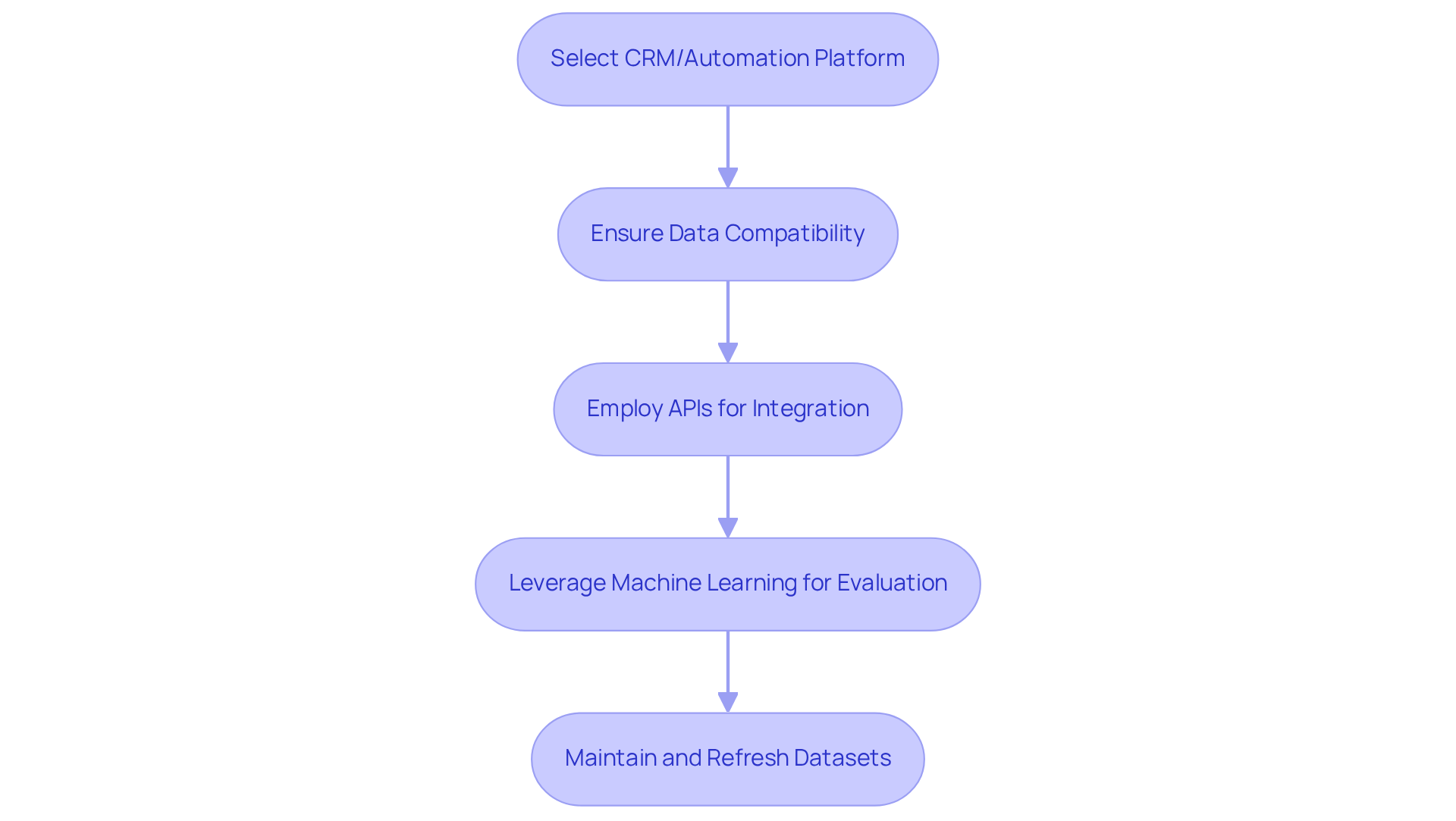 Each box represents a step in the integration process. Follow the arrows to see how each step leads to the next, guiding you through the entire workflow. Each box represents a step in the integration process. Follow the arrows to see how each step leads to the next, guiding you through the entire workflow.