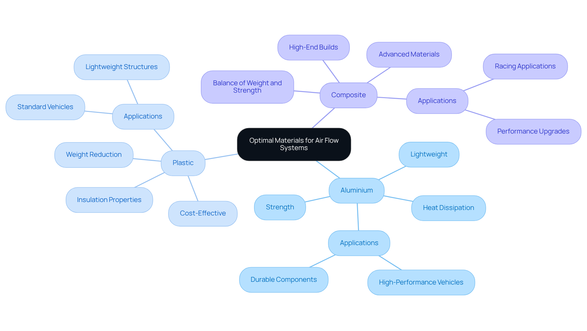 This mindmap helps you explore the best materials for your vehicle's air flow system. Start at the center with the main topic, then follow the branches to see how each material compares in terms of properties and applications. Each color-coded branch represents a different material, making it easy to understand their strengths and weaknesses. This mindmap helps you explore the best materials for your vehicle's air flow system. Start at the center with the main topic, then follow the branches to see how each material compares in terms of properties and applications. Each color-coded branch represents a different material, making it easy to understand their strengths and weaknesses.