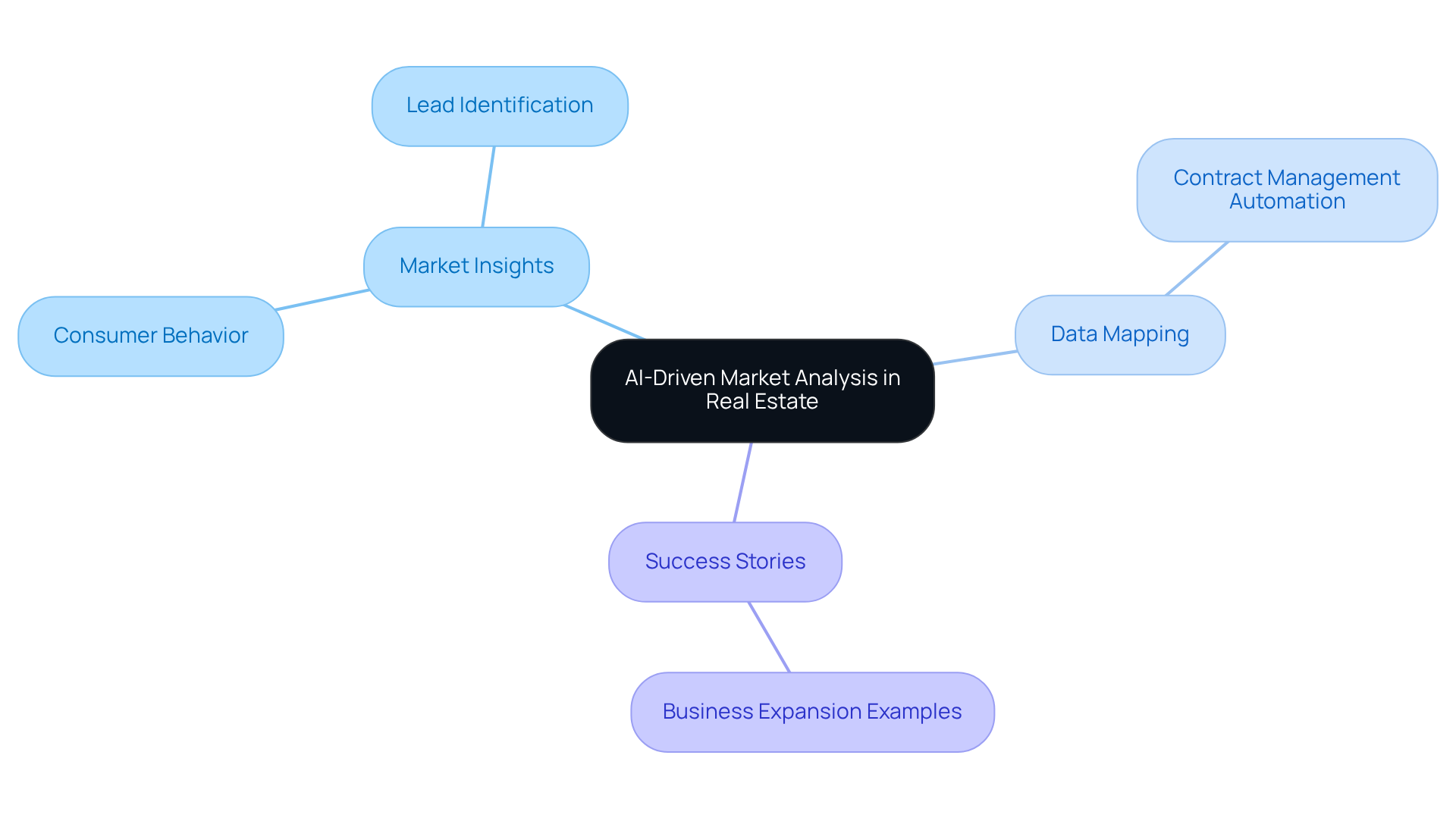 The center represents the main theme of AI tools in real estate. Each branch shows a related topic, and the sub-branches provide more details. Follow the branches to explore how these tools work together to enhance real estate strategies.