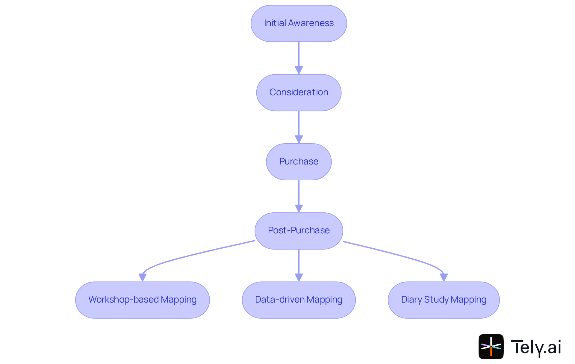 Each box represents a step in the client journey. The arrows show the path customers take, and the techniques listed help to improve each stage of their experience.