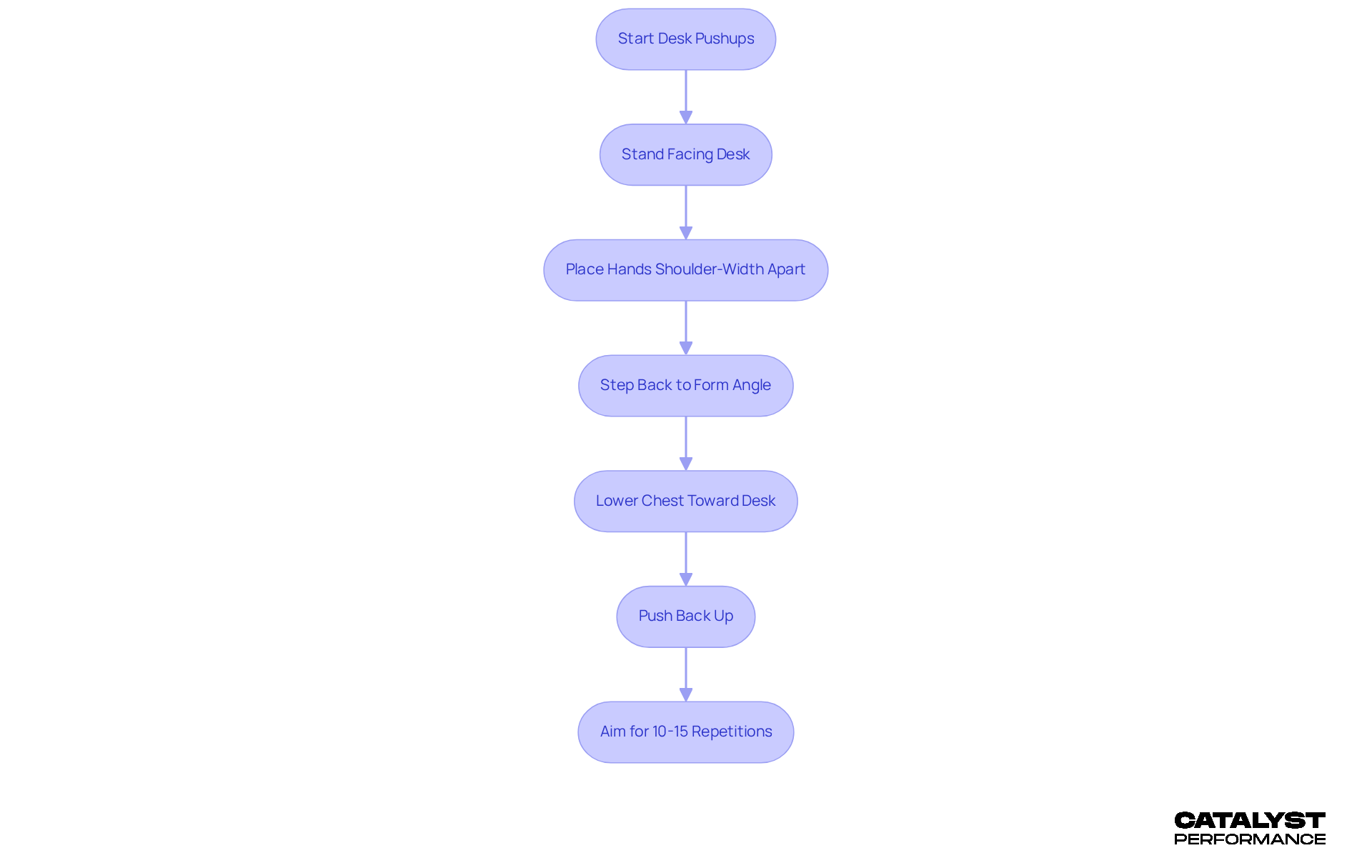 Follow the steps in the flowchart to do desk pushups correctly. Each box shows what to do next, and the arrows guide you through the process from start to finish.