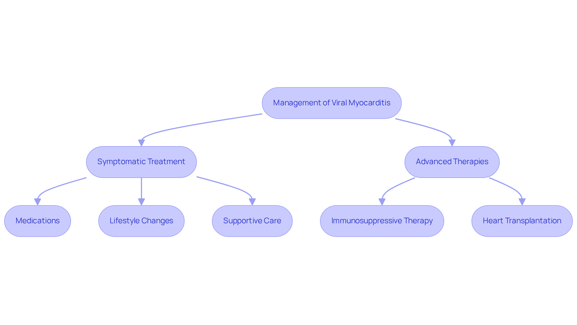This flowchart outlines the steps for managing viral myocarditis. Start at the top with the main management strategy, then follow the arrows to see the different treatment options and lifestyle changes that can help. Each box represents a specific action or therapy, guiding you through the process of care. This flowchart outlines the steps for managing viral myocarditis. Start at the top with the main management strategy, then follow the arrows to see the different treatment options and lifestyle changes that can help. Each box represents a specific action or therapy, guiding you through the process of care.