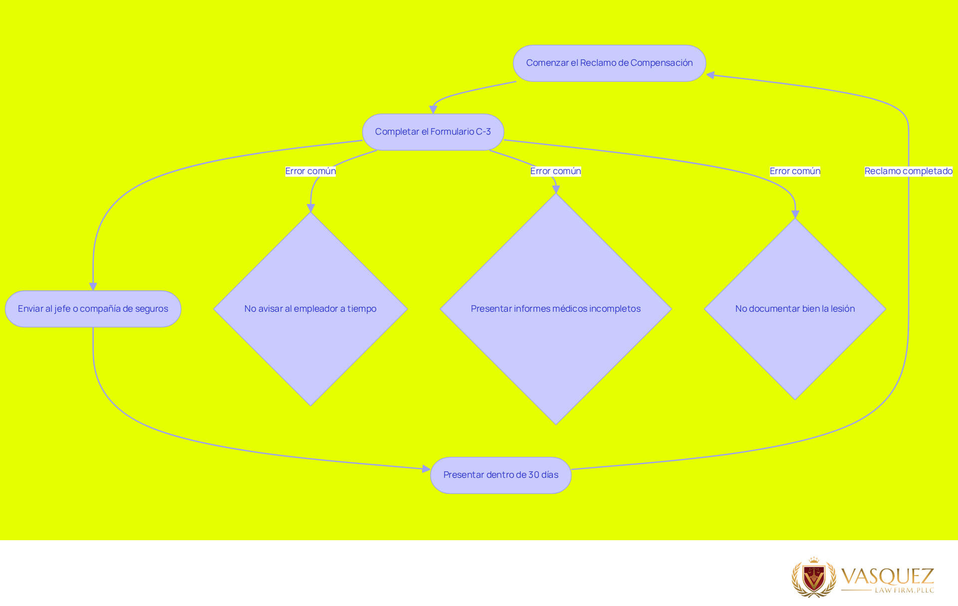 Cada cuadro representa un paso en el proceso de reclamación. Sigue las flechas para ver cómo avanzar y ten en cuenta los errores comunes que debes evitar.