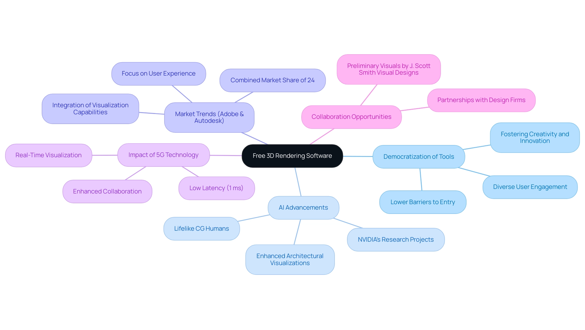 The central node represents the main topic, with branches illustrating key themes and sub-branches providing specific details related to each theme.