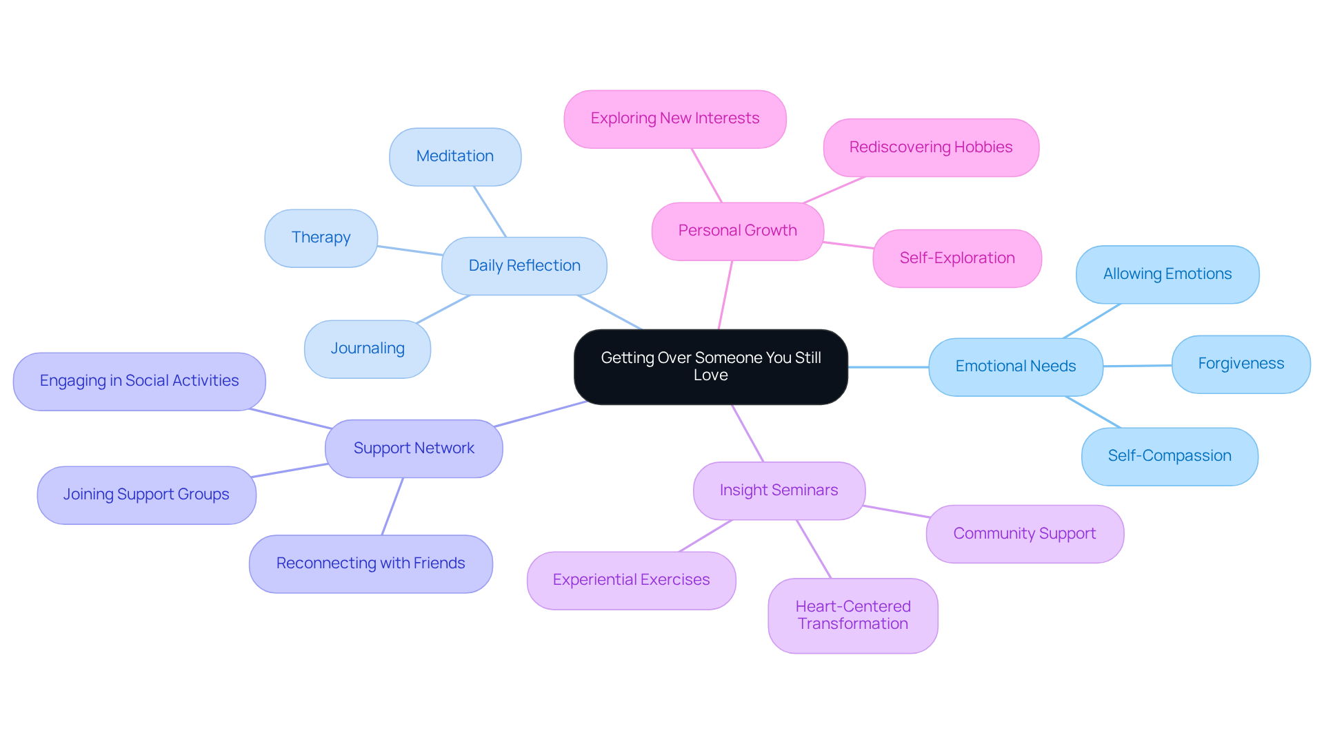 This mindmap illustrates the journey of healing after a breakup. Each branch represents a key area to focus on, from personal reflections to building support networks — explore how these elements connect and support your emotional recovery.