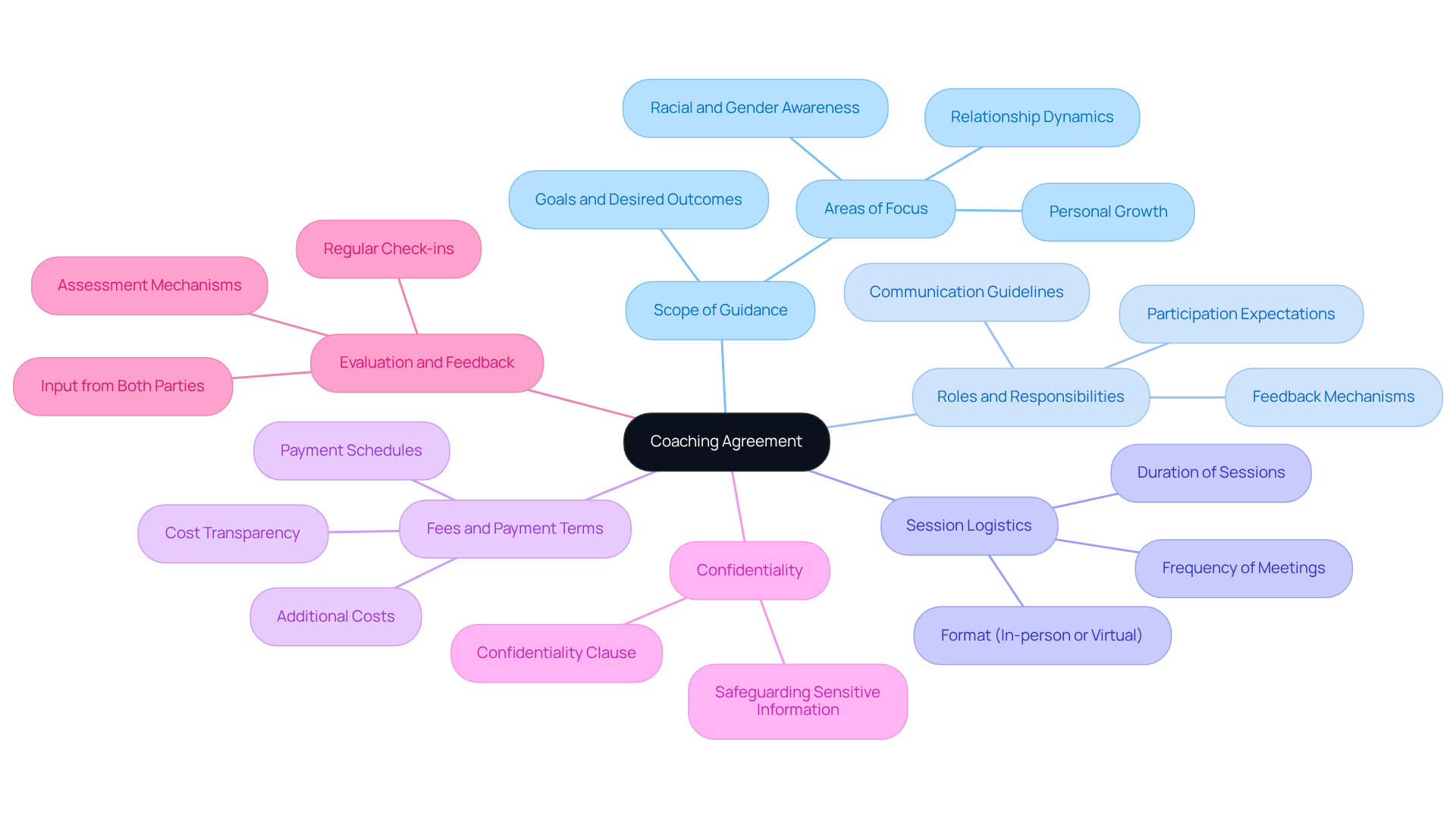 This mindmap illustrates the essential elements of a coaching agreement. Start at the center with the main idea, then follow the branches to explore each component and its significance in creating a successful coaching relationship. This mindmap illustrates the essential elements of a coaching agreement. Start at the center with the main idea, then follow the branches to explore each component and its significance in creating a successful coaching relationship.