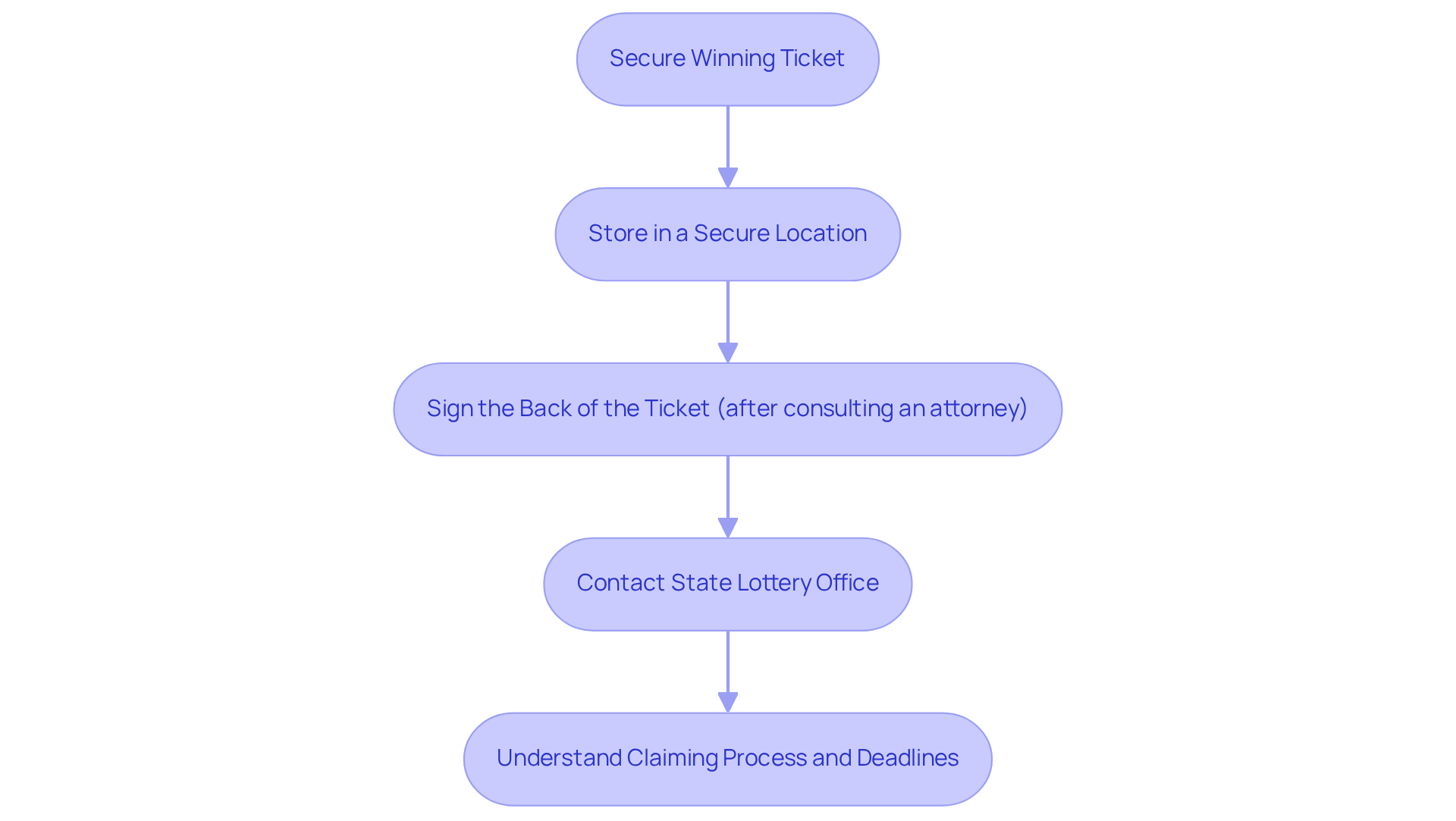 Follow the arrows to see the steps you need to take after winning a lottery ticket. Each box represents an important action to ensure you protect your winnings and claim your prize correctly.