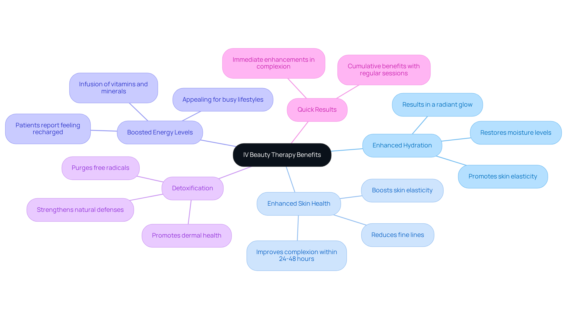 The central node represents IV Beauty Therapy, and each branch shows a specific benefit. The sub-branches provide additional details about how each benefit contributes to overall wellness and beauty.