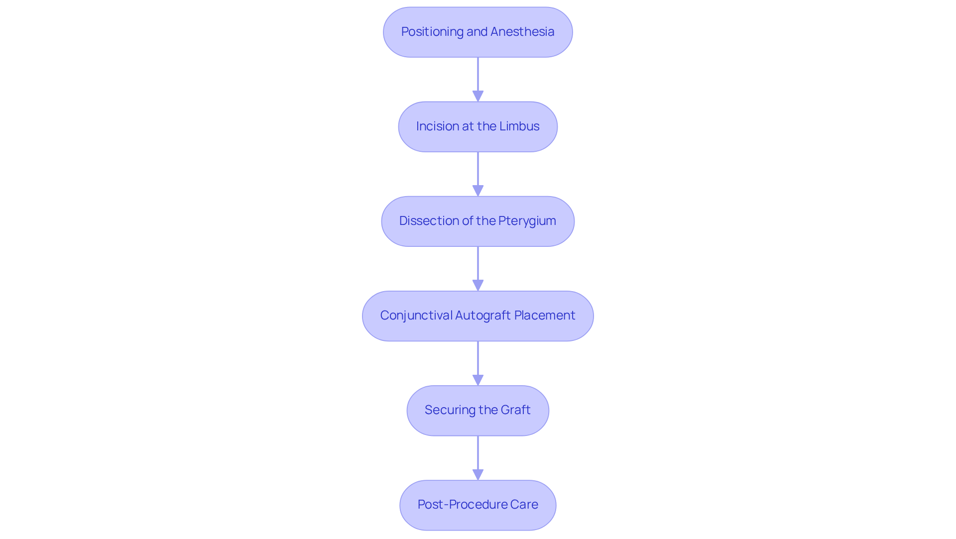 This flowchart outlines the pterygium removal process step by step. Each box represents a stage in the procedure, and the arrows show how you move from one step to the next. Follow the flow to understand how the surgery is performed and what to expect during your recovery. This flowchart outlines the pterygium removal process step by step. Each box represents a stage in the procedure, and the arrows show how you move from one step to the next. Follow the flow to understand how the surgery is performed and what to expect during your recovery.