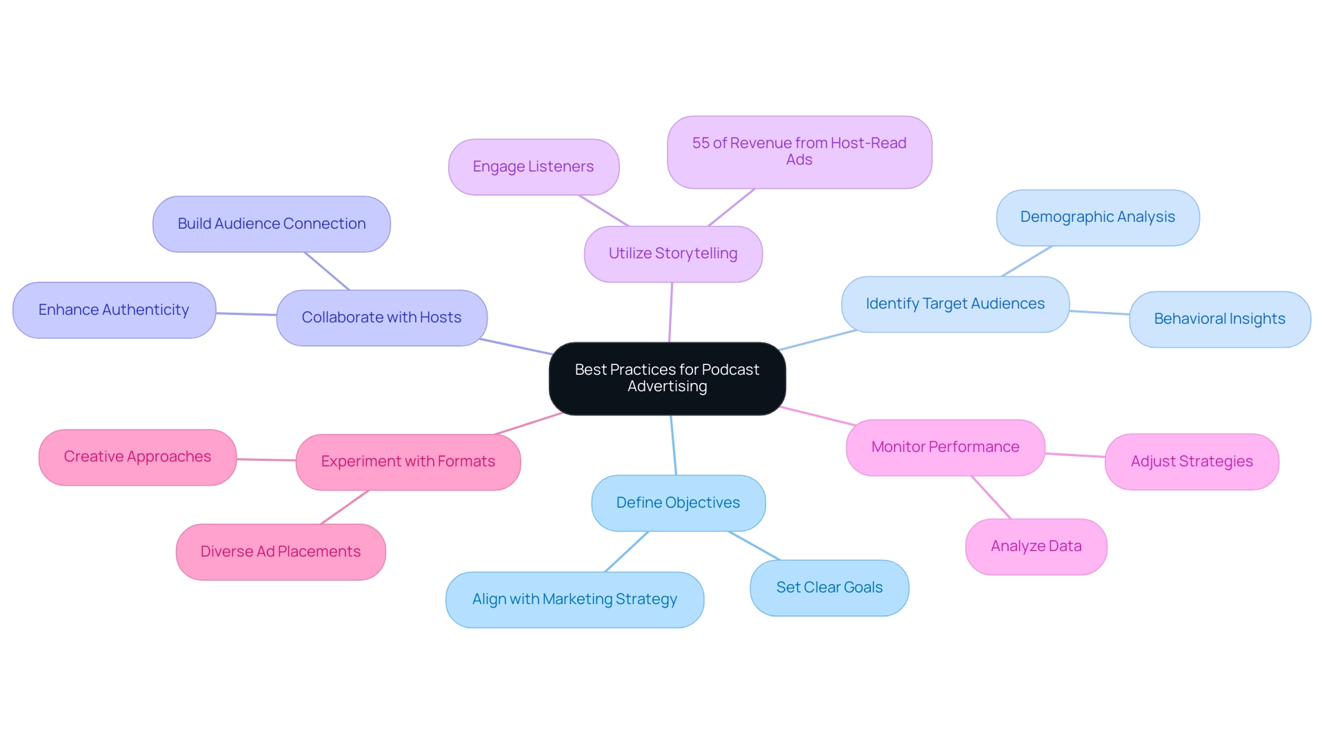 The central node represents the overarching theme, with branches indicating key practices and sub-branches providing specific actions or statistics related to each practice.