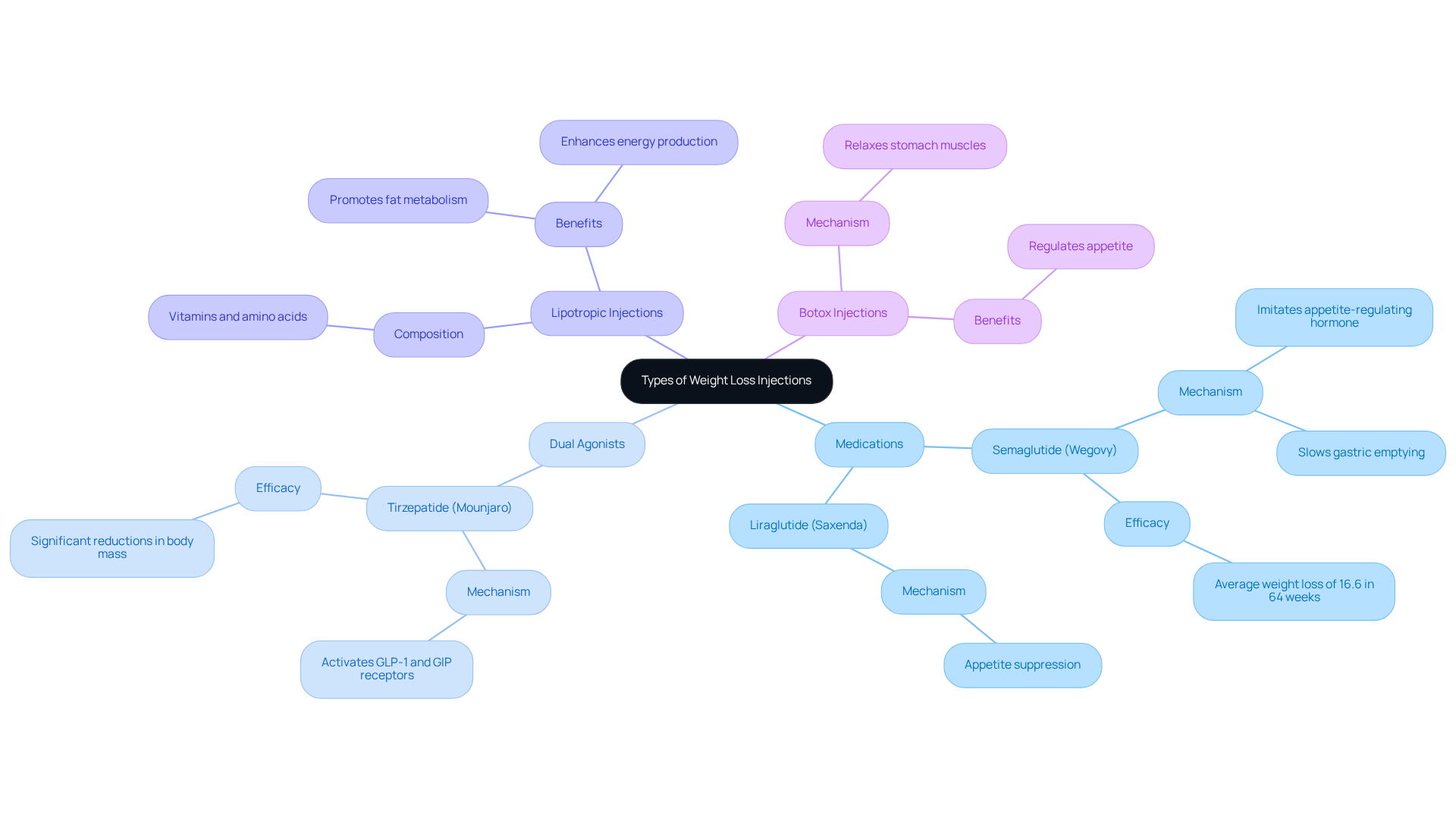 This mindmap starts with the main topic of weight loss injections at the center. Each branch represents a different type of injection, and the sub-branches provide more details about each type's unique benefits. This layout helps you see how each option fits into the broader category of weight loss solutions.