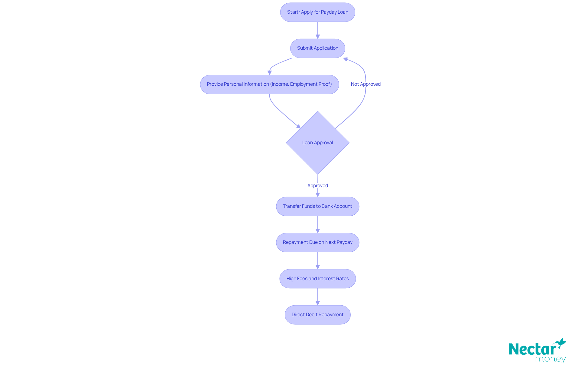 This flowchart outlines the steps to obtain a payday loan, highlighting key features like repayment terms and fees. Follow the arrows to understand each stage and its implications. This flowchart outlines the steps to obtain a payday loan, highlighting key features like repayment terms and fees. Follow the arrows to understand each stage and its implications.