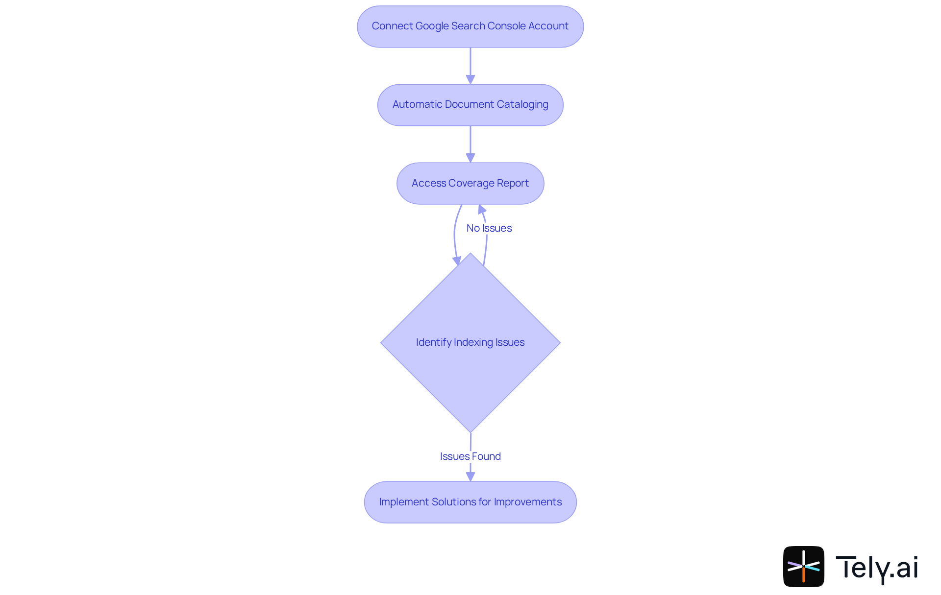 Each box represents a step in diagnosing indexing problems. Follow the arrows to see the sequence, starting from connecting your account to identifying and solving issues.