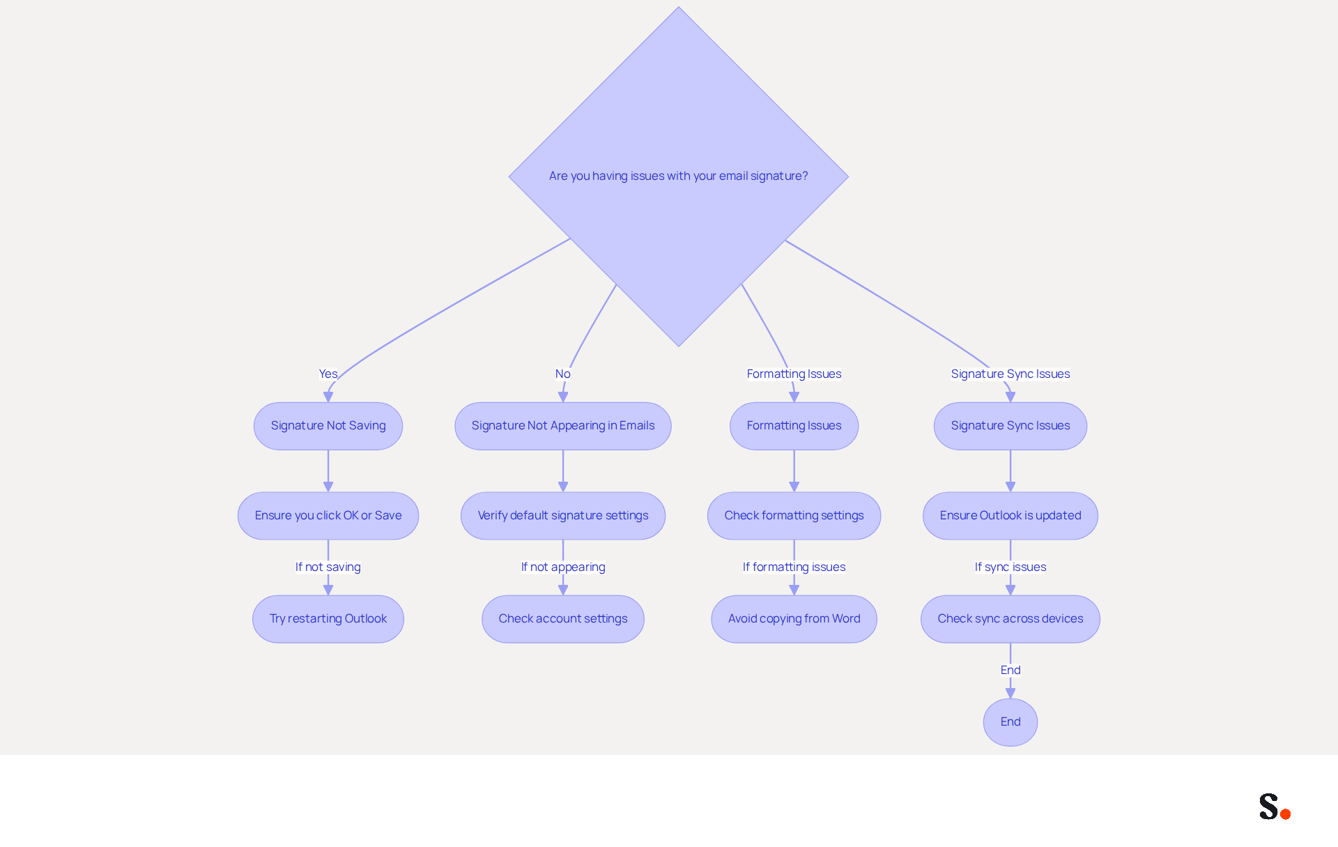 This flowchart guides you through common problems with email signatures. Start at the top and follow the arrows to find solutions based on the specific issue you're facing. Each branch leads to steps you can take to fix the problem.