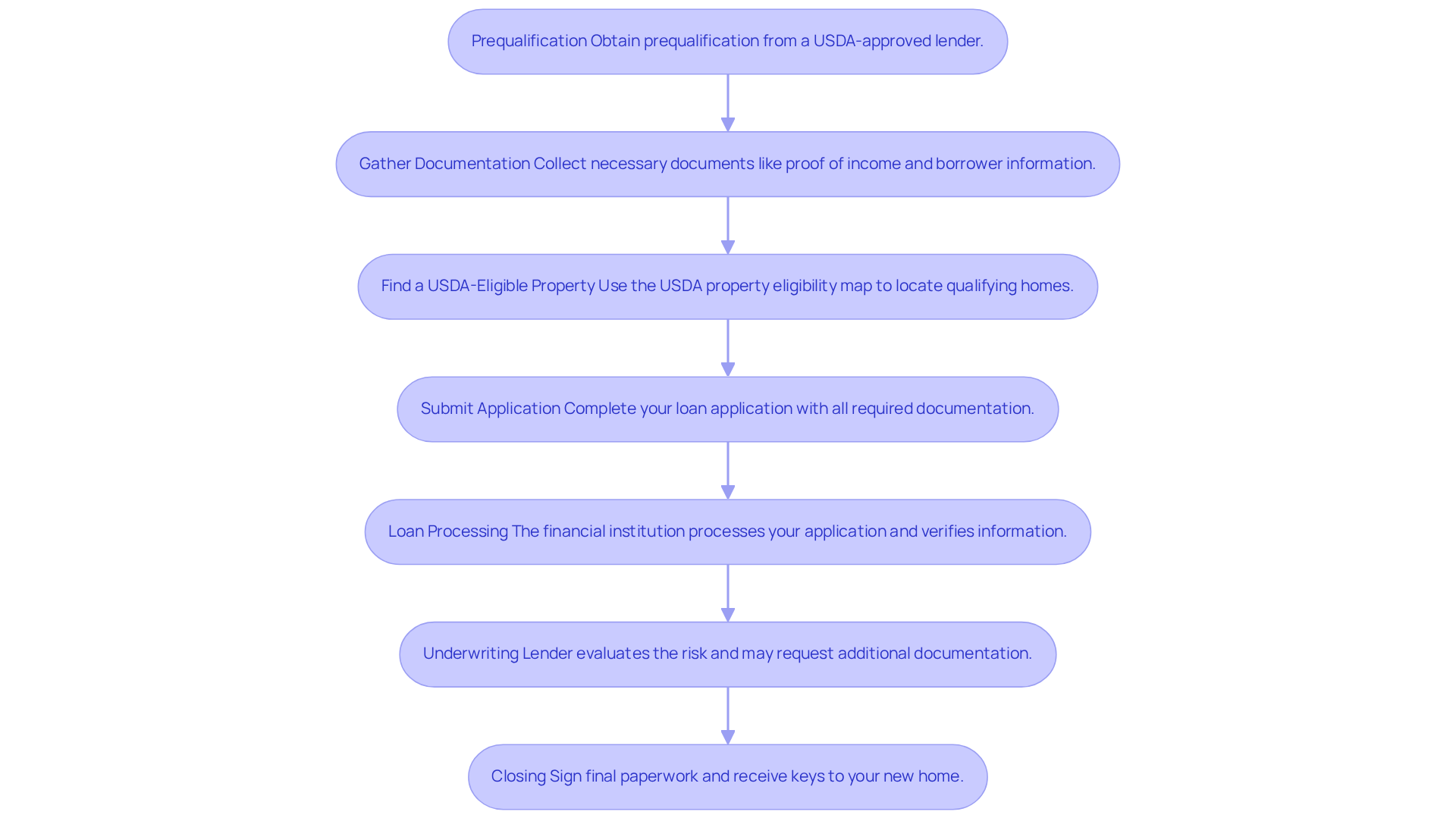 This flowchart guides you through the steps to apply for a USDA loan. Start at the top and follow the arrows down to see what you need to do at each stage, from getting prequalified to finally closing on your new home.