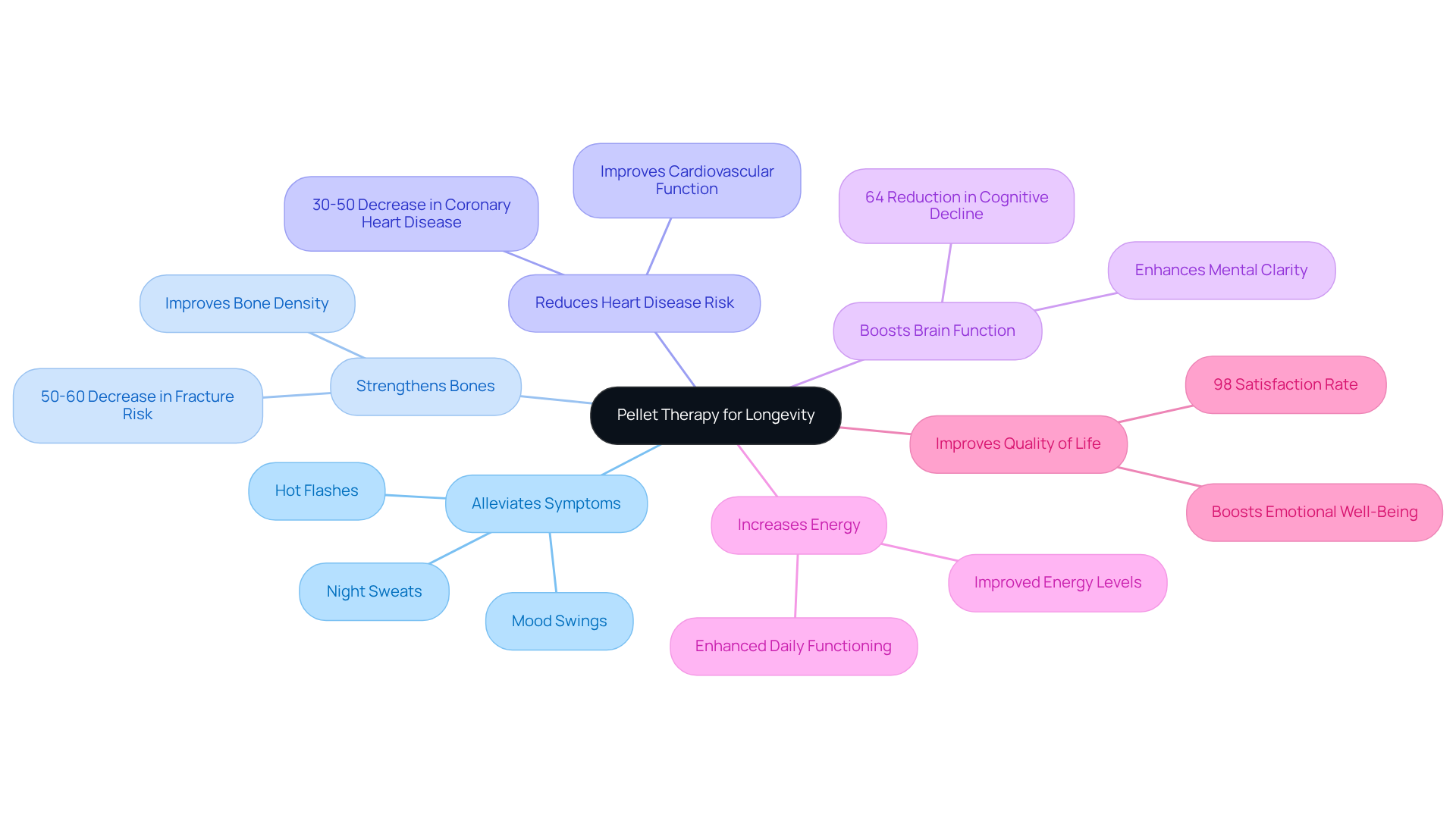 The central node represents pellet therapy, while the branches show its various benefits. Each branch highlights how this therapy can improve health and well-being, making it easier to understand the overall impact on longevity. The central node represents pellet therapy, while the branches show its various benefits. Each branch highlights how this therapy can improve health and well-being, making it easier to understand the overall impact on longevity.