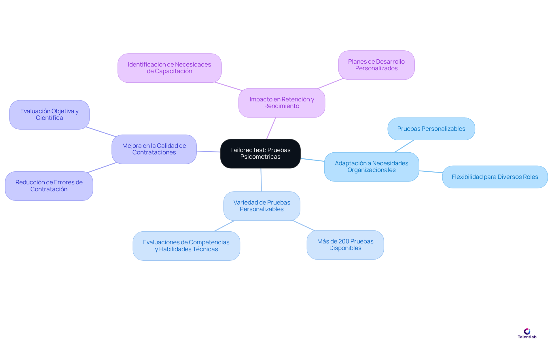 El nodo central representa la solución de TailoredTest, mientras que las ramas muestran cómo se adapta a las necesidades de las organizaciones y los beneficios que ofrece. Sigue las ramas para entender cómo cada elemento contribuye a la eficacia de las pruebas psicométricas.