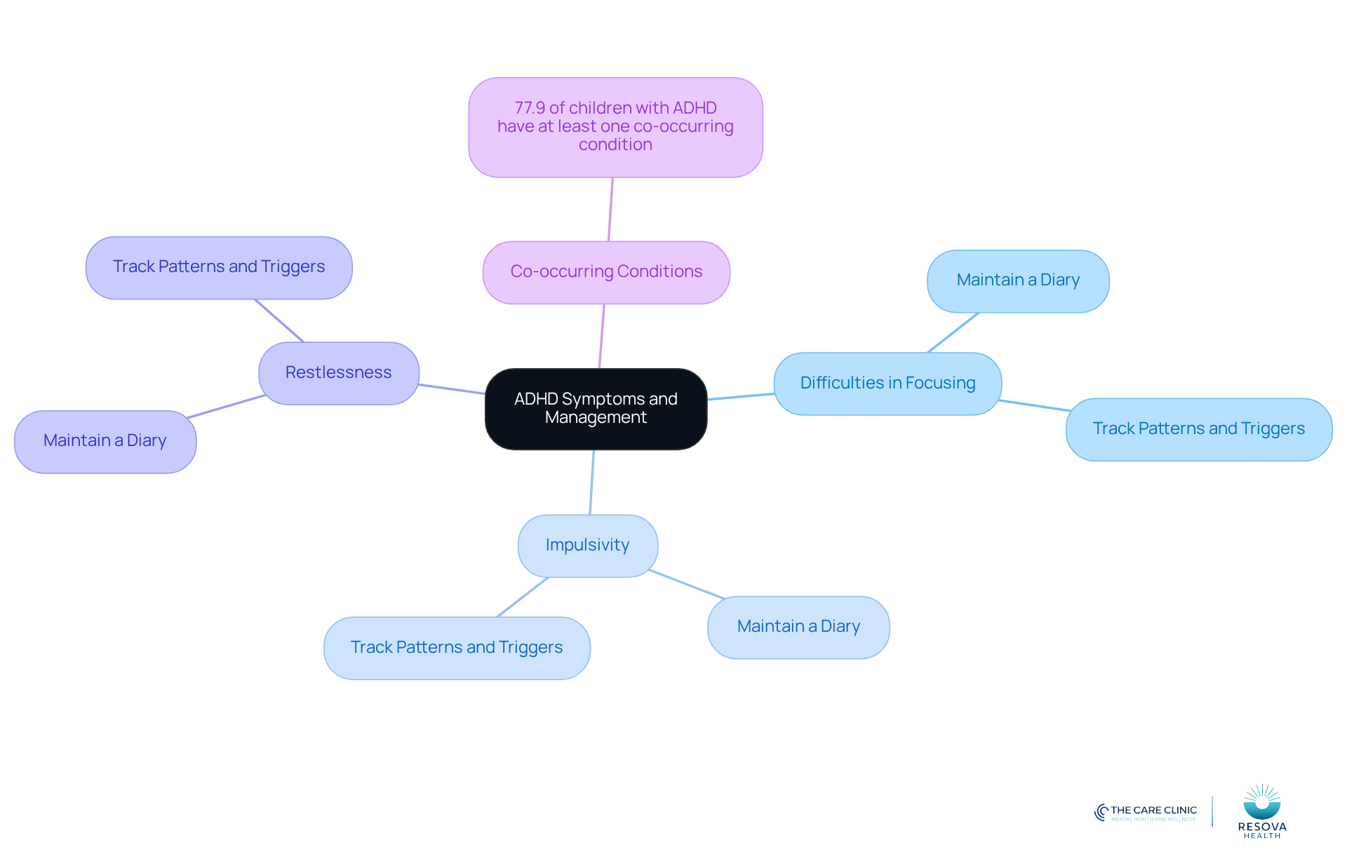 The central node represents ADHD, with branches showing key symptoms and practices for effective management. Each color-coded branch helps you see how symptoms relate to documentation and treatment strategies. The central node represents ADHD, with branches showing key symptoms and practices for effective management. Each color-coded branch helps you see how symptoms relate to documentation and treatment strategies.