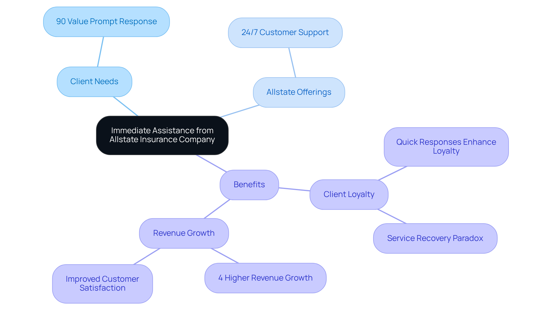 Start at the center with the main idea of immediate assistance. Follow the branches to explore client needs, what Allstate offers, and the benefits of their services. Each branch represents a key aspect of how Allstate supports its clients.