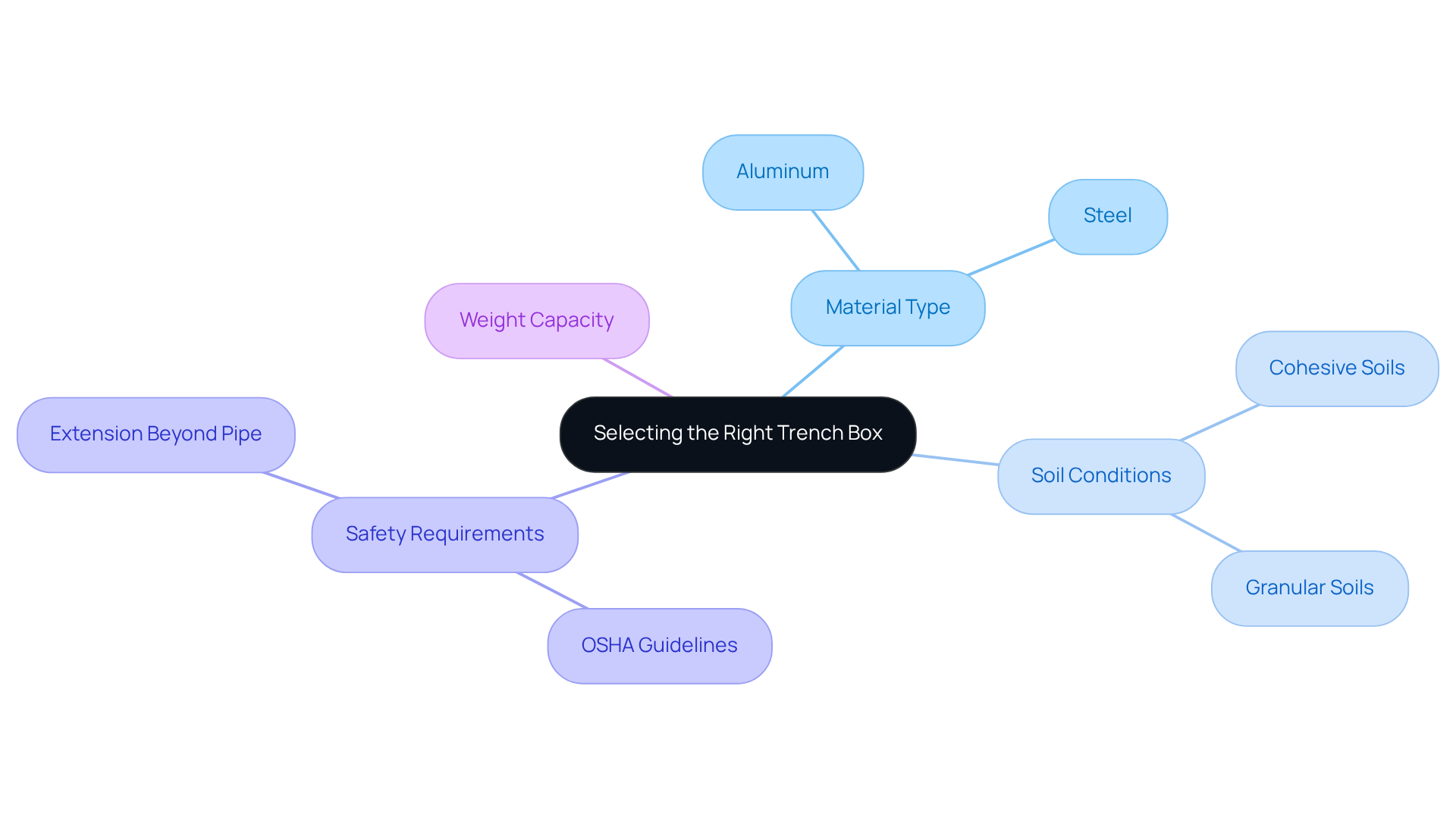 This mindmap starts with the main topic in the center and branches out to show important factors to consider when choosing an excavation box. Each branch represents a different aspect, helping you visualize how they relate to the overall decision-making process.