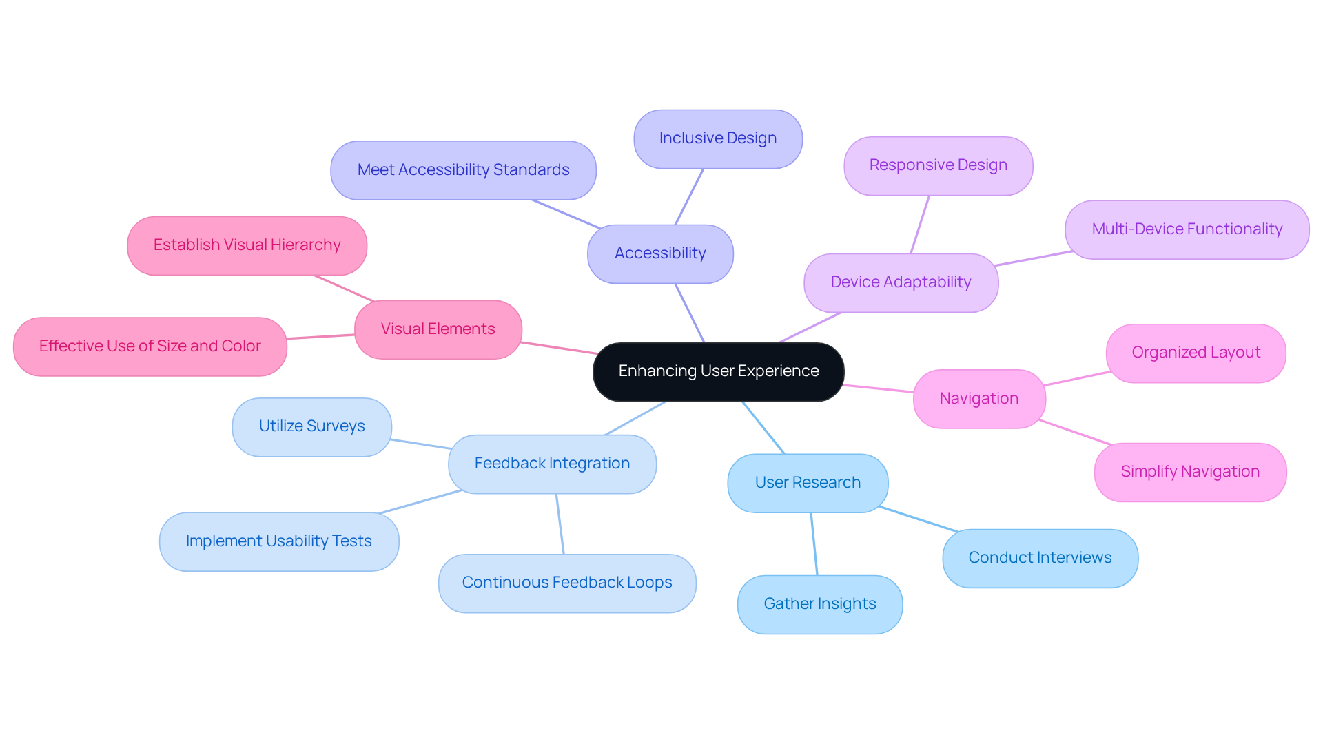 The central node represents the main goal of enhancing user experience. Each branch highlights a key principle that contributes to this goal, with further details available under each principle. This layout helps you see how different aspects of design work together to create a better user experience. The central node represents the main goal of enhancing user experience. Each branch highlights a key principle that contributes to this goal, with further details available under each principle. This layout helps you see how different aspects of design work together to create a better user experience.