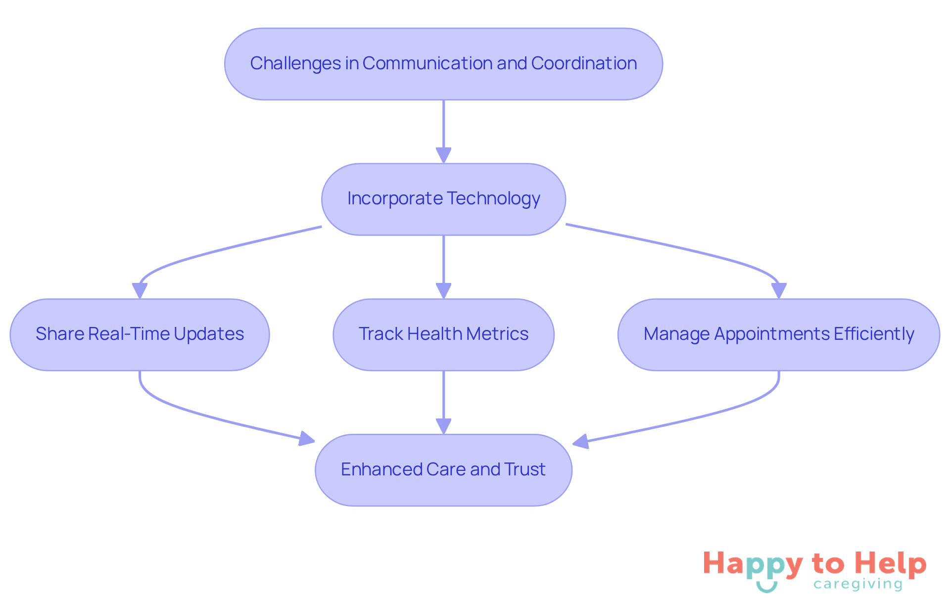 Follow the arrows to see how addressing communication challenges with technology leads to better care and trust between caregivers and families.