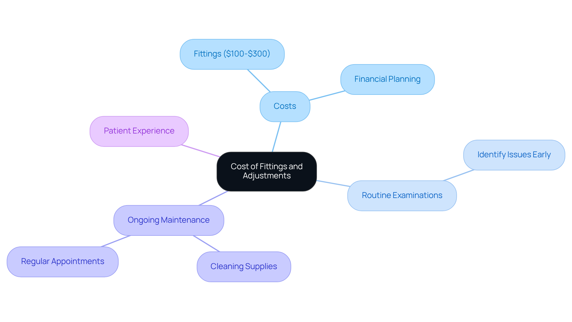 The center represents the overall topic, while each branch shows important aspects of dental care costs and patient needs. Explore each area to understand the financial and care considerations.