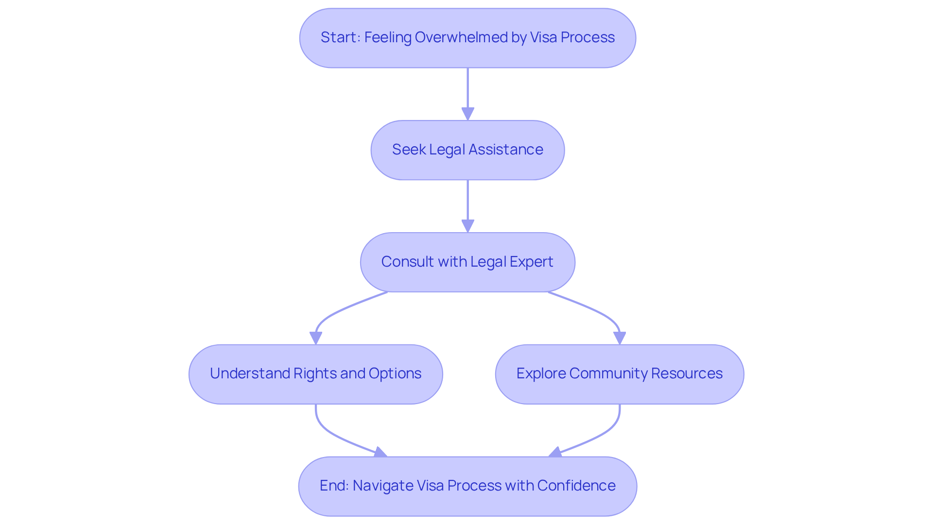 This flowchart guides you through the steps to take when facing visa challenges due to a felony record. Start at the top and follow the arrows to see how to seek help and understand your options.