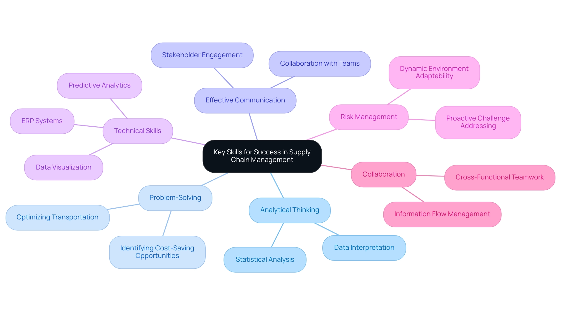 Each main branch represents a key skill area, with sub-branches detailing specific competencies or tools related to that skill. Each main branch represents a key skill area, with sub-branches detailing specific competencies or tools related to that skill.
