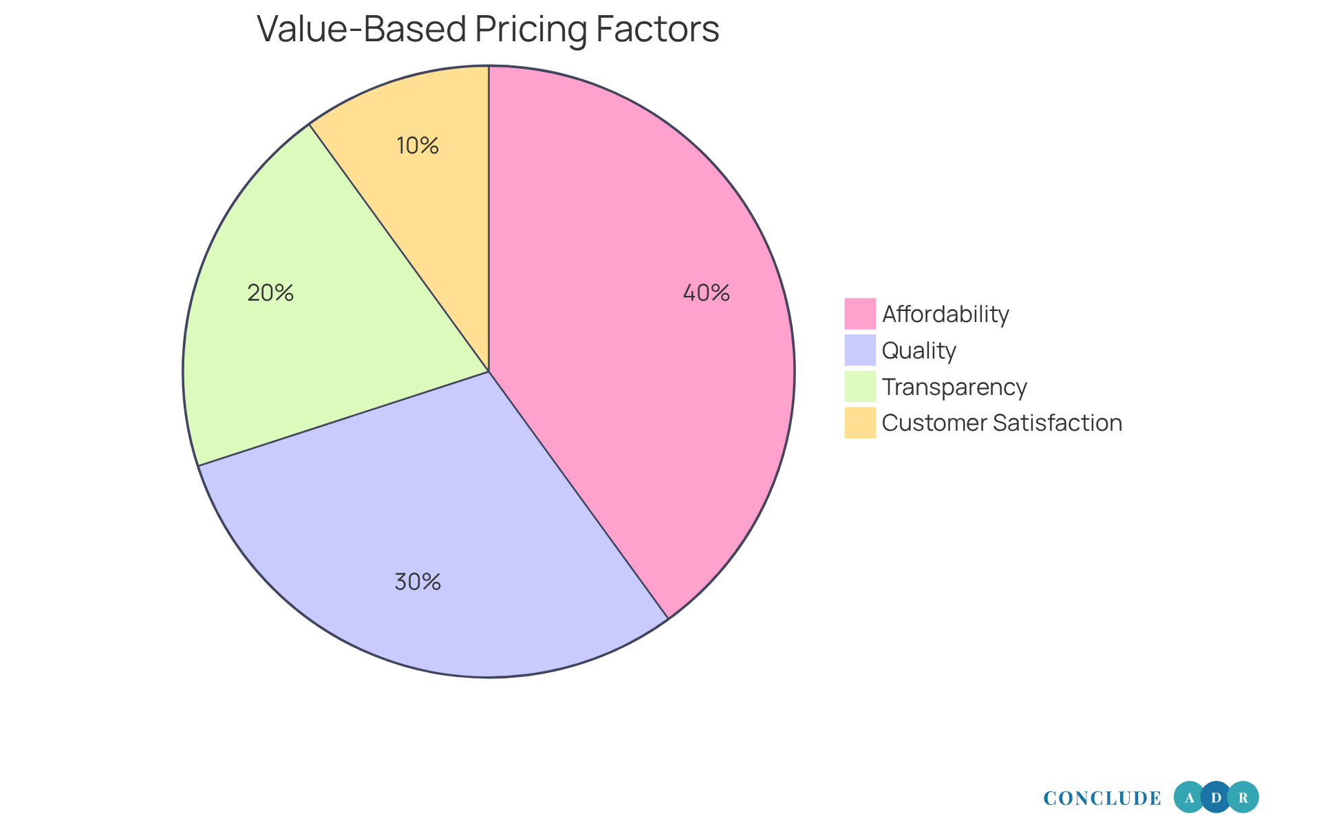 Each segment shows a key part of value-based pricing: affordability is the largest piece, indicating it's a top priority, while customer satisfaction is smaller, reminding us that it's just as important but not the focus area.