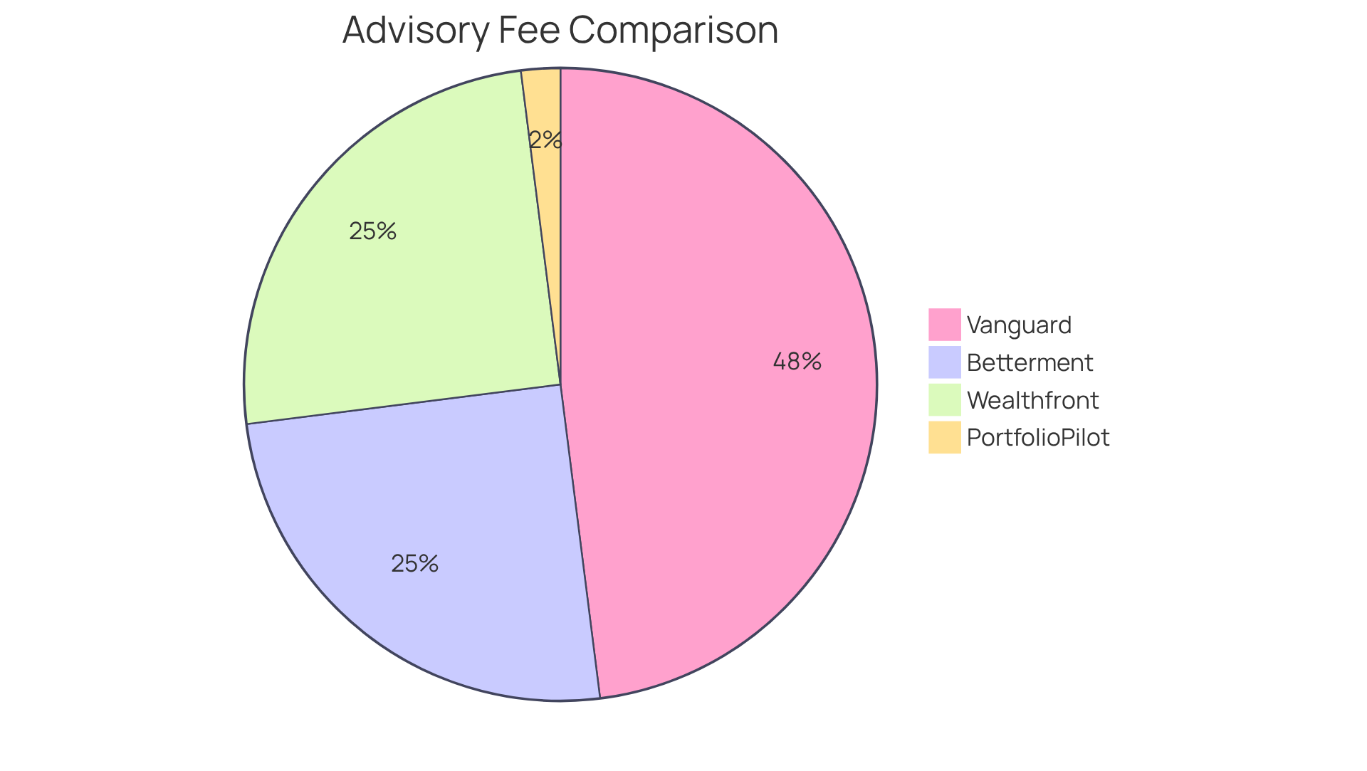 Each slice represents the percentage of fees charged by different financial advisory platforms. A smaller slice means lower fees, which can lead to better investment returns.