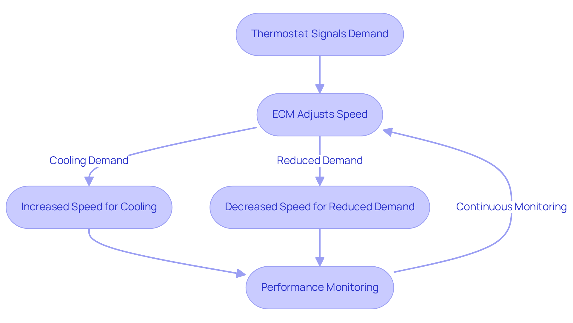 This flowchart outlines how ECMs respond to thermostat signals, adjusting their speed to meet heating or cooling demands while continuously monitoring performance for energy efficiency.