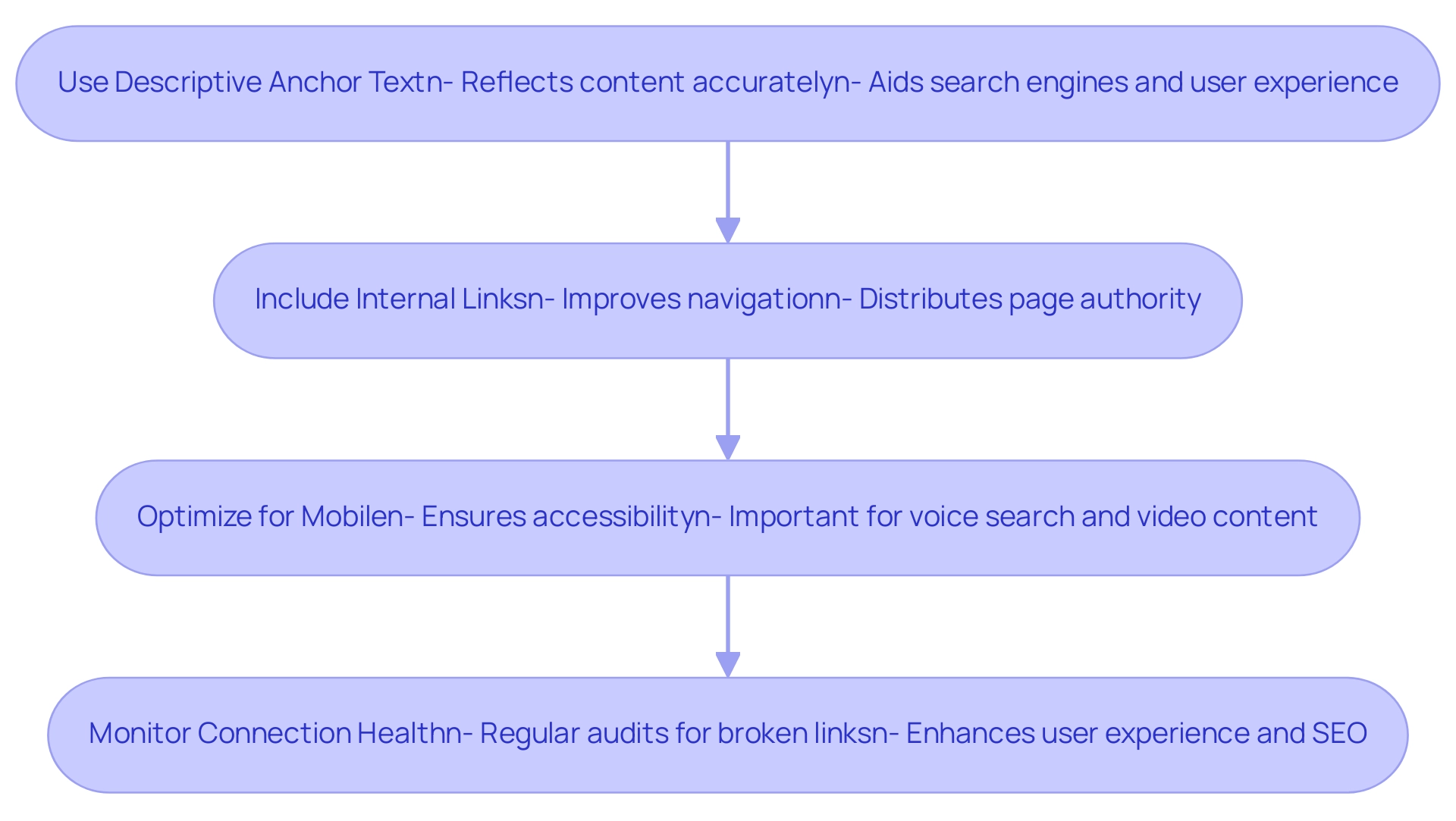 Each box represents a strategy for enhancing SEO, with arrows indicating the flow and relationship between strategies.