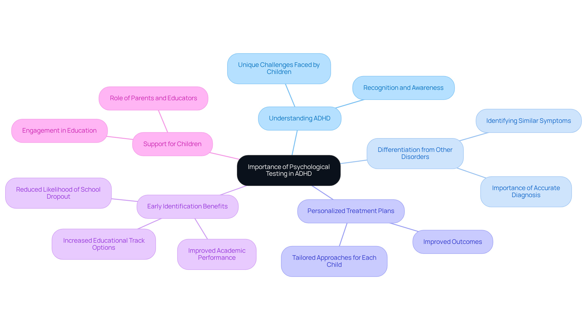 The central node represents the main topic, while the branches illustrate key aspects of why psychological testing is crucial for ADHD. Each branch connects to specific points that highlight the benefits and implications of understanding ADHD through testing.