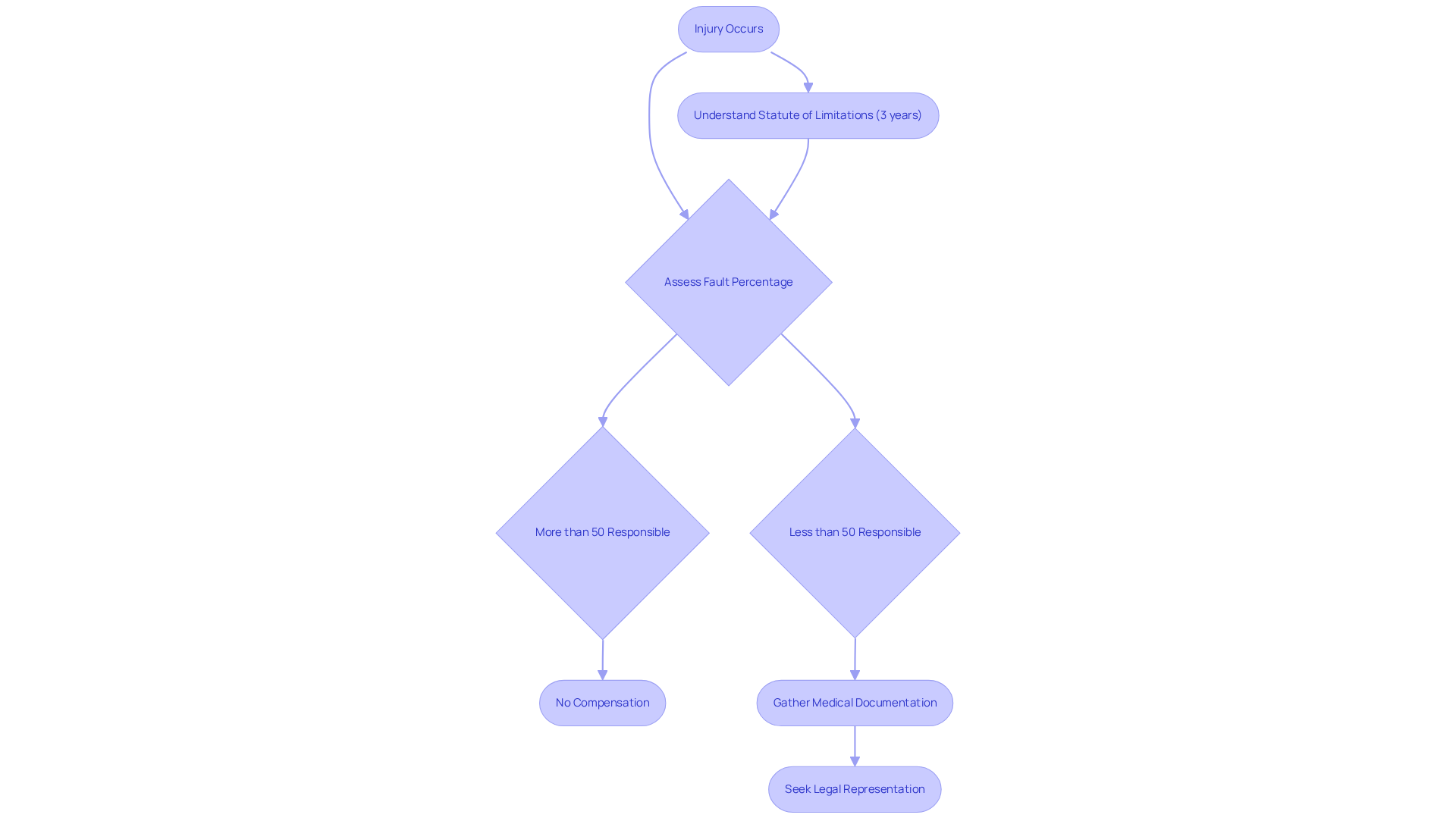 This flowchart guides you through the steps to take after an injury. Start at the top and follow the arrows to see what you need to do, including understanding your rights and the importance of legal help. If you're found to be more than 50% responsible, you won't get compensation, so it's crucial to assess your situation carefully.
