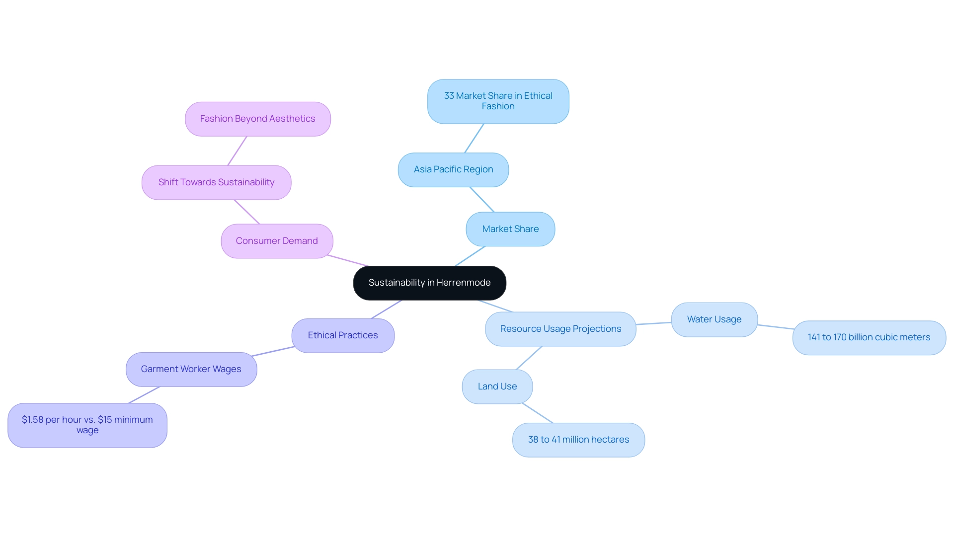 Each branch represents a key aspect of sustainability in menswear, with sub-branches providing detailed insights into market share, resource usage, and ethical considerations.