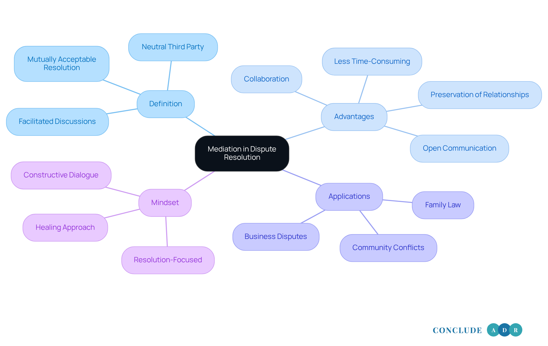 The central node shows the main topic of mediation, while the branches represent important aspects and benefits, helping you see how they connect and relate to each other. The central node shows the main topic of mediation, while the branches represent important aspects and benefits, helping you see how they connect and relate to each other.