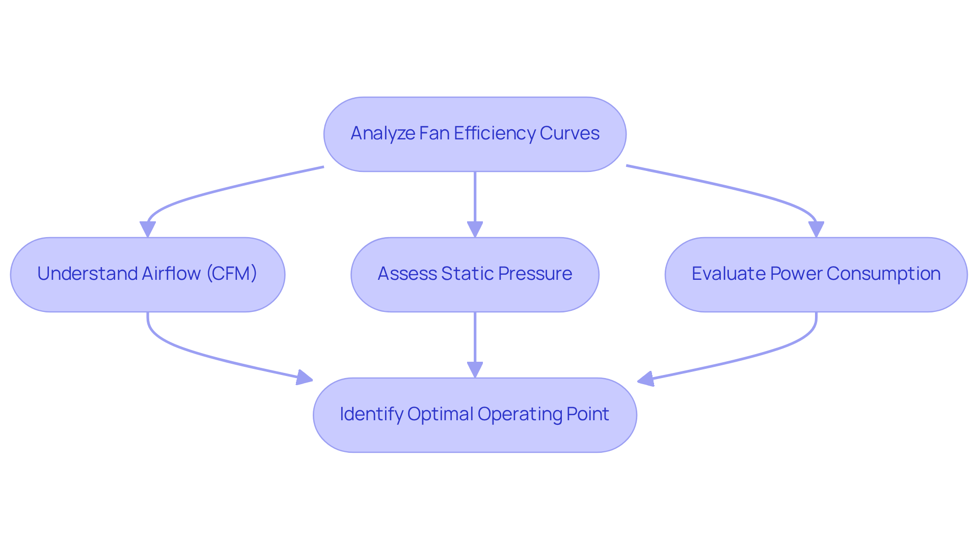 This flowchart outlines the steps engineers take to understand fan efficiency. Each box represents a critical aspect of the analysis, leading to the final goal of identifying the optimal operating point for effective thermal management.