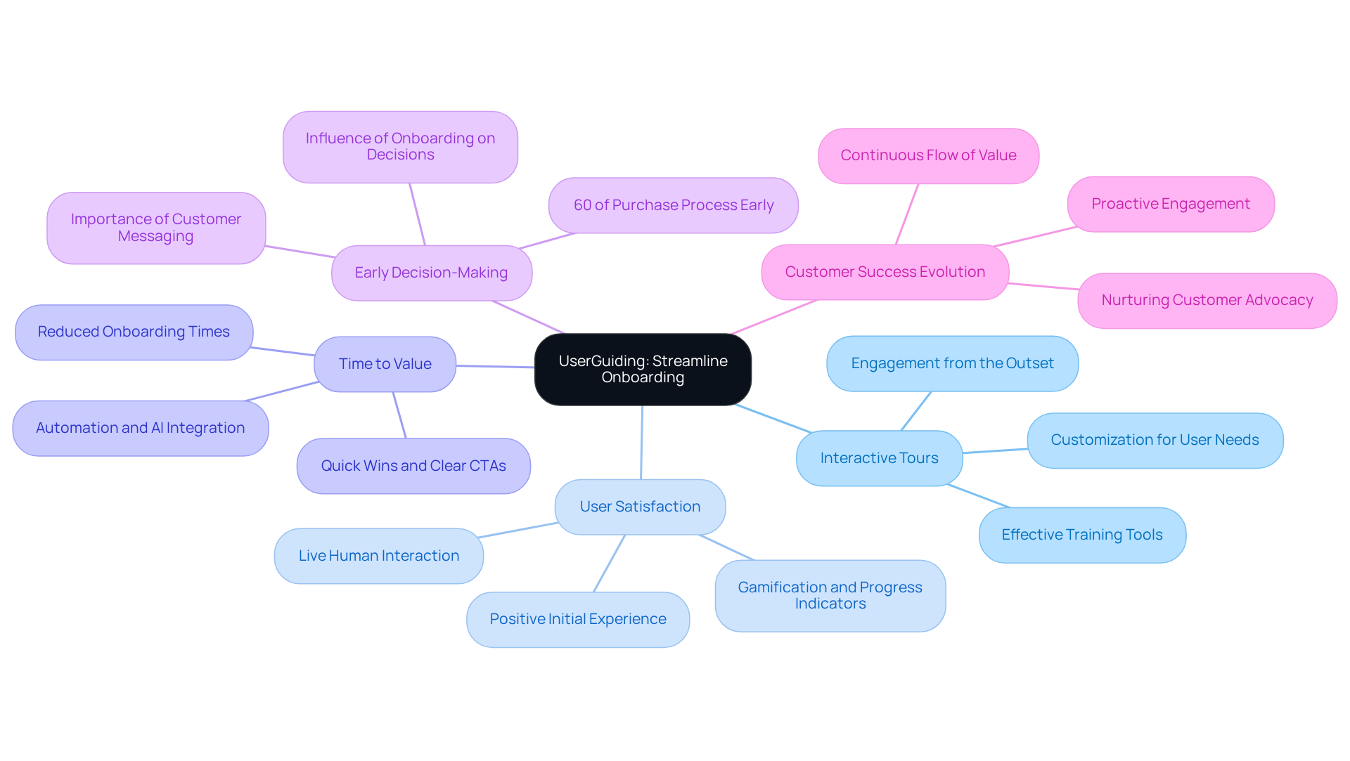 The central node represents UserGuiding's role in onboarding, while the branches illustrate various aspects like user satisfaction and decision-making. Each sub-branch provides more detail, helping you understand how these elements connect.