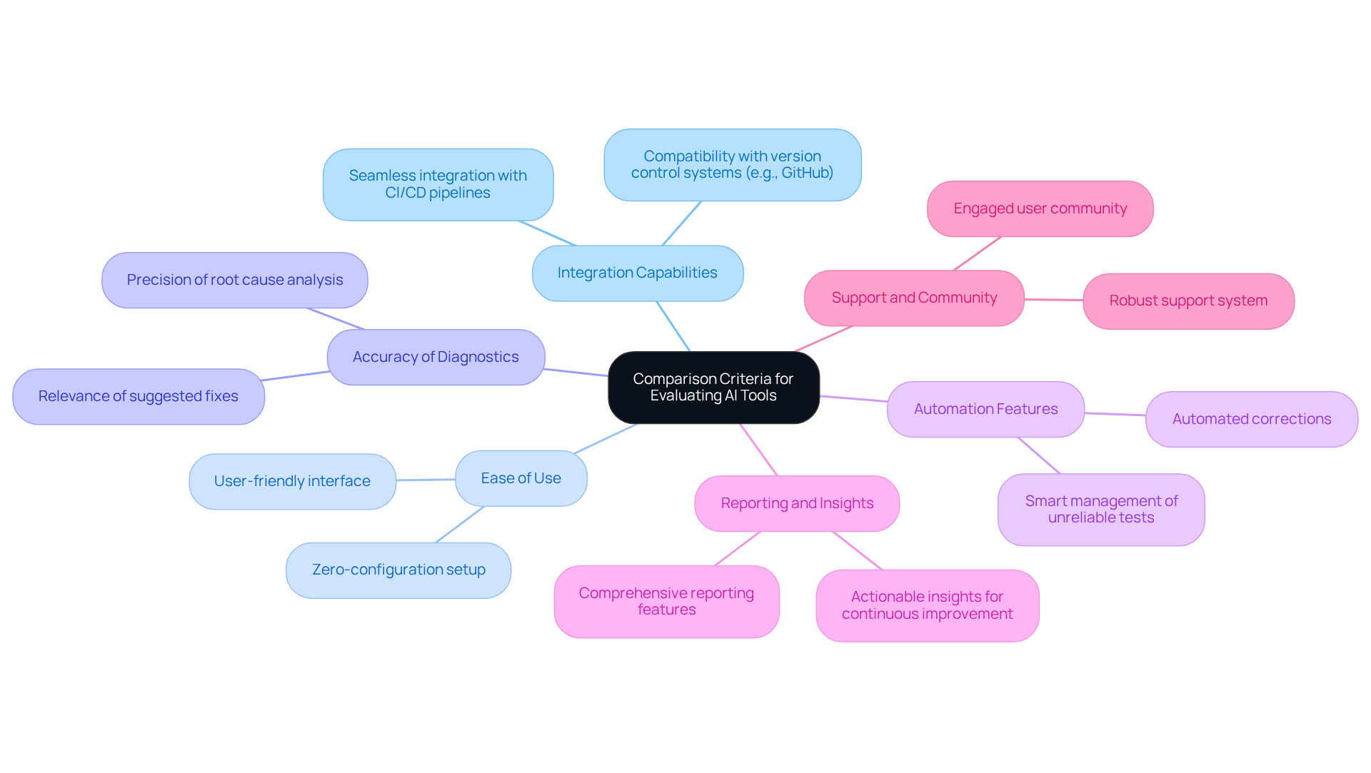 The central node represents the main topic, while each branch shows a key criterion for evaluating AI tools. Follow the branches to explore each criterion and its importance in the evaluation process.