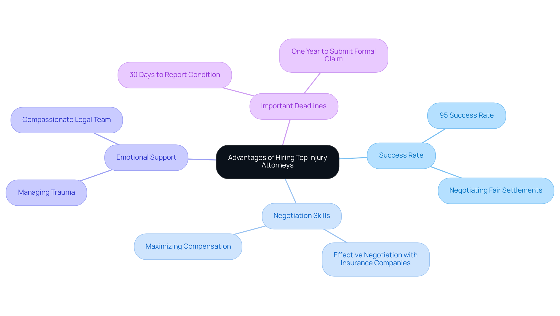 Start from the center where we highlight why hiring a top injury attorney is beneficial. Follow the branches to explore specific advantages like success rates and emotional support, and see how they connect to help you.
