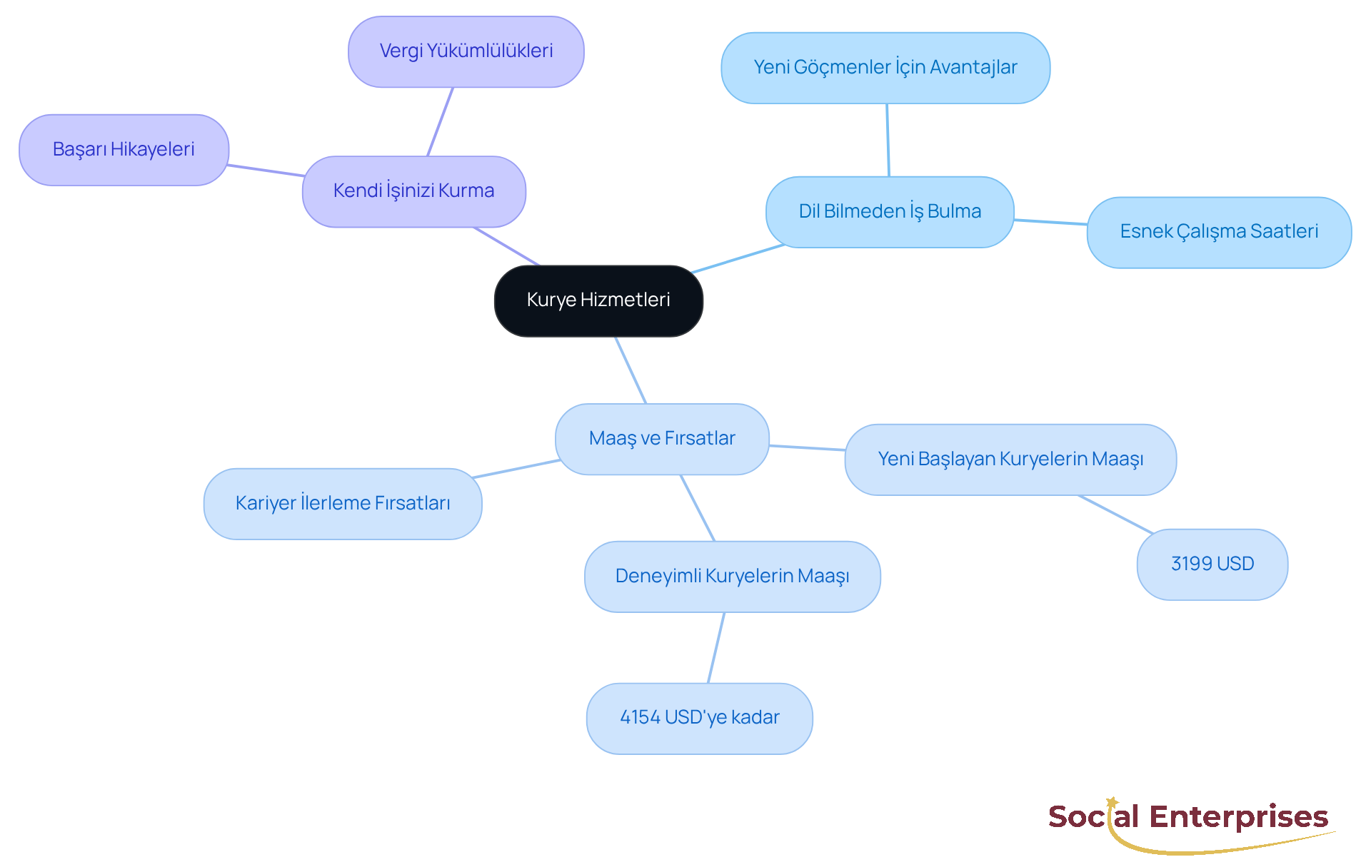 Orta noktada 'Kurye Hizmetleri' var; buradan çıkan dallar, dil bilmeden iş bulmanın yollarını, maaşları ve kariyer fırsatlarını gösteriyor. Her dalın altındaki bilgiler, bu konularla ilgili detayları sunuyor. Orta noktada 'Kurye Hizmetleri' var; buradan çıkan dallar, dil bilmeden iş bulmanın yollarını, maaşları ve kariyer fırsatlarını gösteriyor. Her dalın altındaki bilgiler, bu konularla ilgili detayları sunuyor.