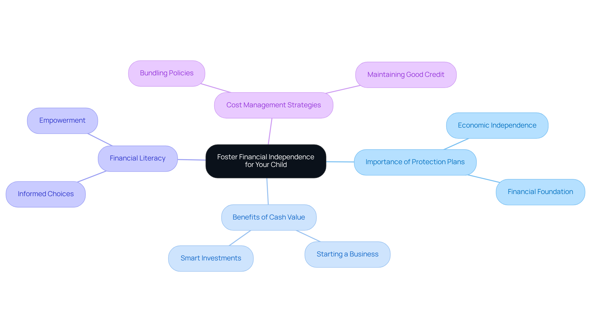 The center represents the main goal of fostering financial independence. Each branch shows a key area related to this goal, with further details branching out to provide more context and examples.