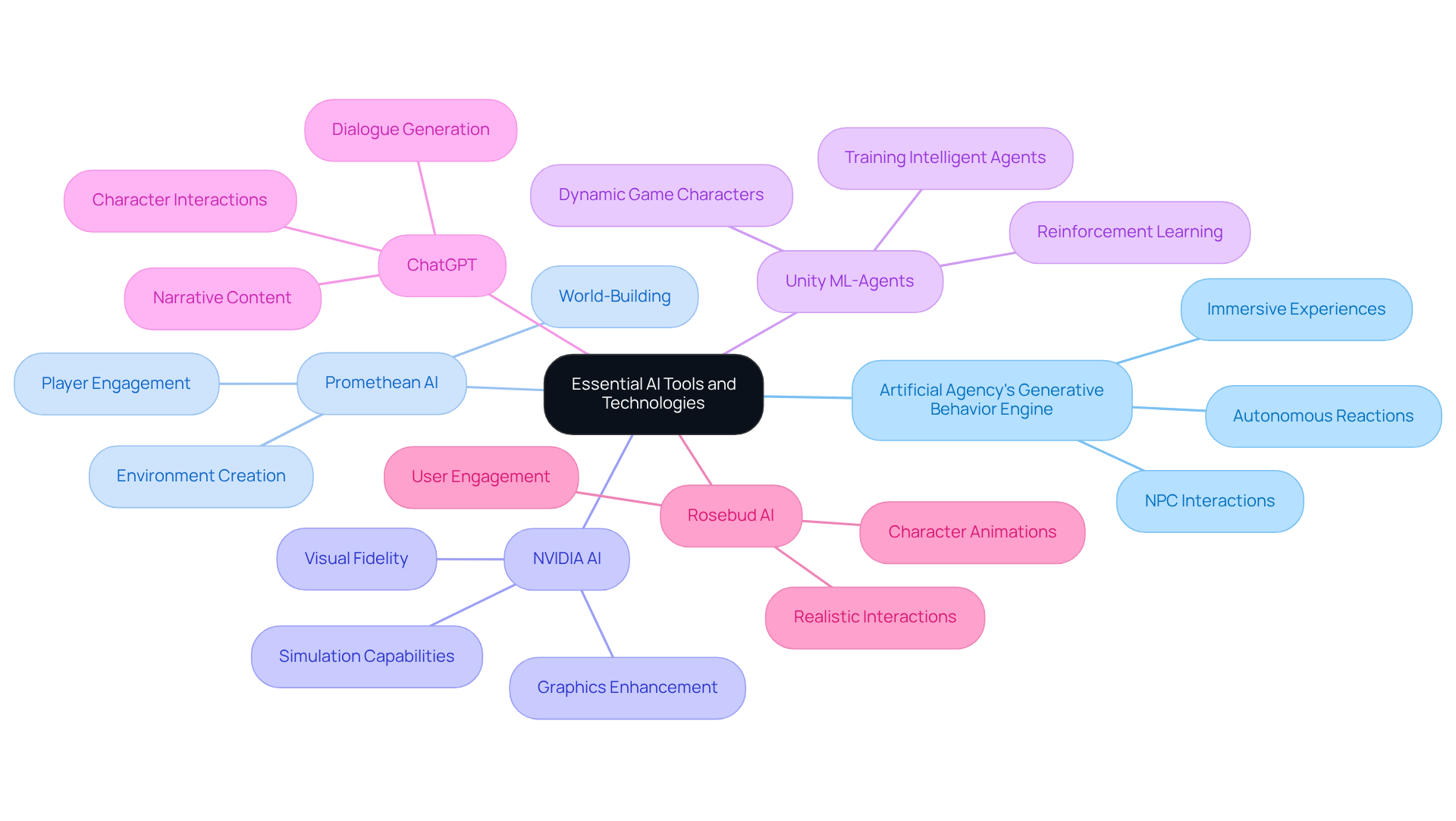 The central node represents the main theme of AI tools, while each branch highlights a specific tool and its unique contributions to game development. Explore the sub-branches for detailed functionalities that enhance creativity and efficiency.