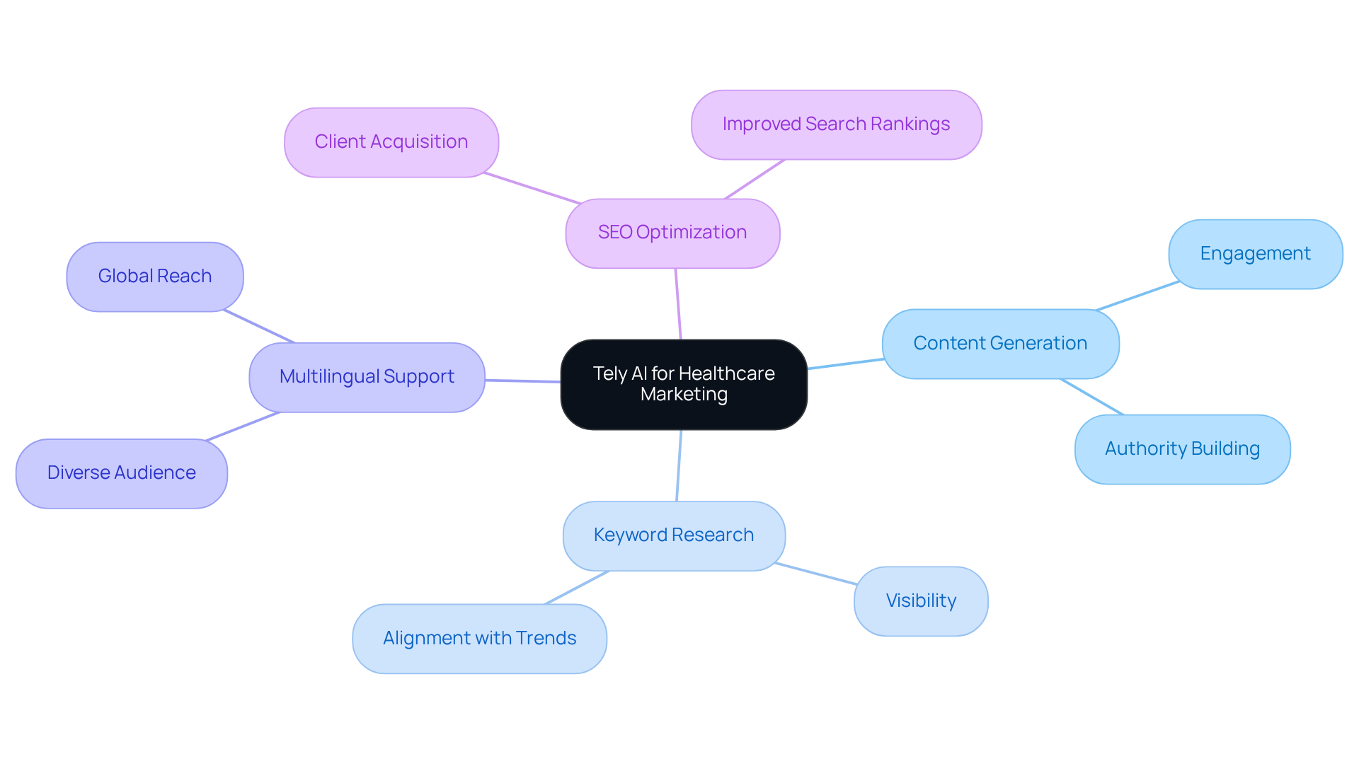The center represents Tely AI's role in healthcare marketing, with branches showing its key features and how they help businesses connect with their audience and grow. The center represents Tely AI's role in healthcare marketing, with branches showing its key features and how they help businesses connect with their audience and grow.