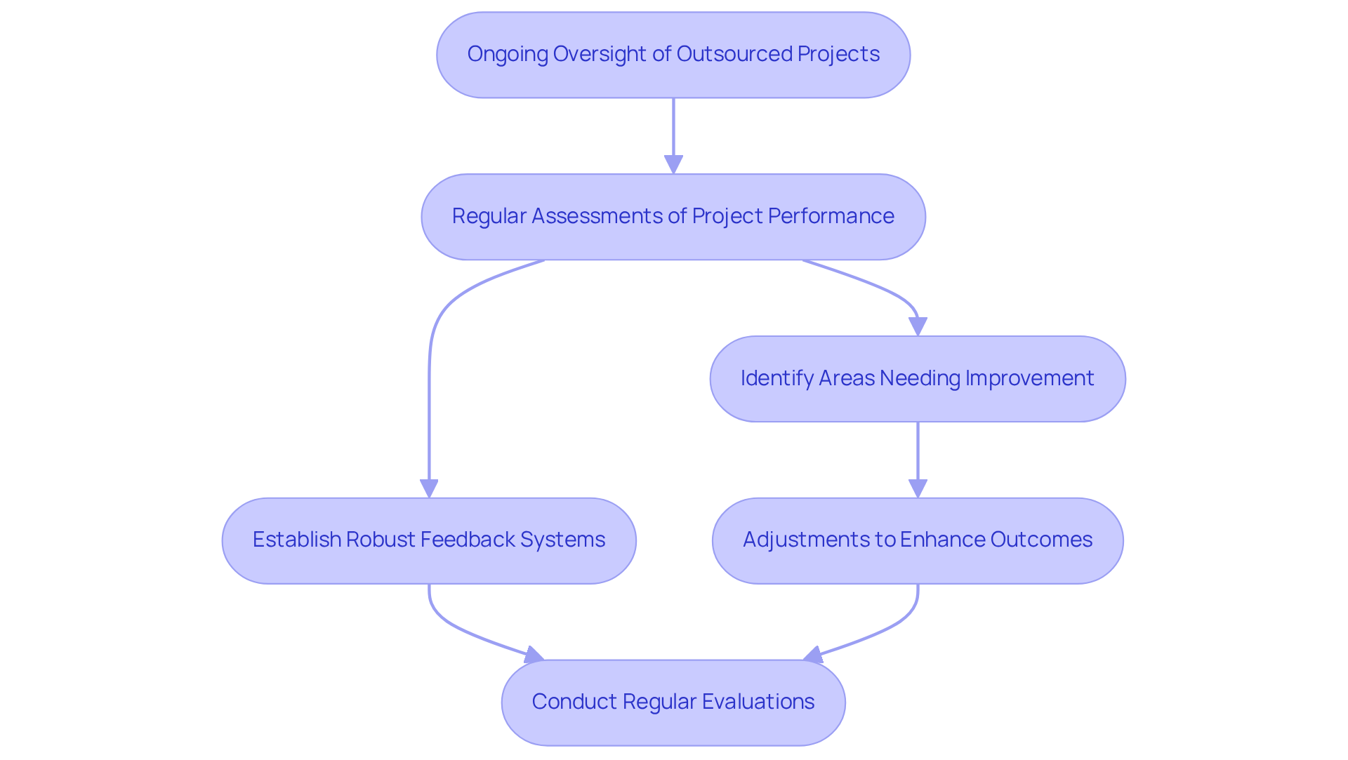 This flowchart illustrates the steps involved in continuously monitoring outsourced projects. Each box represents a key action in the process, showing how they connect to ensure effective oversight and optimization.