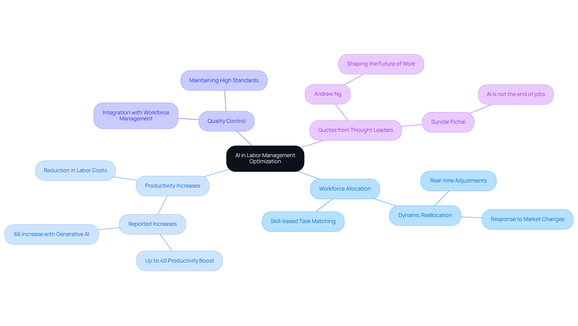 The central node represents the main topic, while the branches illustrate the various benefits and insights related to AI in labor management. Explore how each aspect connects back to the core idea. The central node represents the main topic, while the branches illustrate the various benefits and insights related to AI in labor management. Explore how each aspect connects back to the core idea.