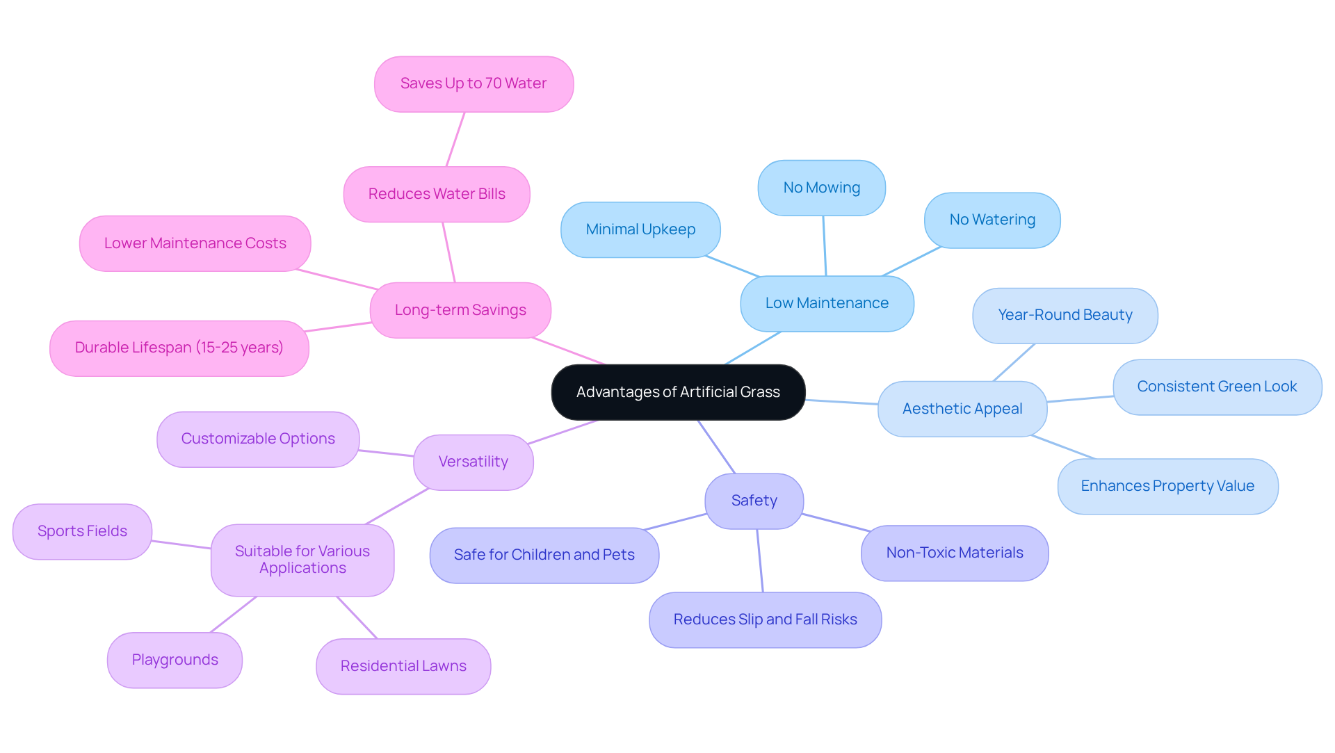 The central node represents the main topic, while the branches show the various benefits of artificial grass. Each sub-point provides more detail about how these advantages can enhance homeowners' outdoor spaces. The central node represents the main topic, while the branches show the various benefits of artificial grass. Each sub-point provides more detail about how these advantages can enhance homeowners' outdoor spaces.