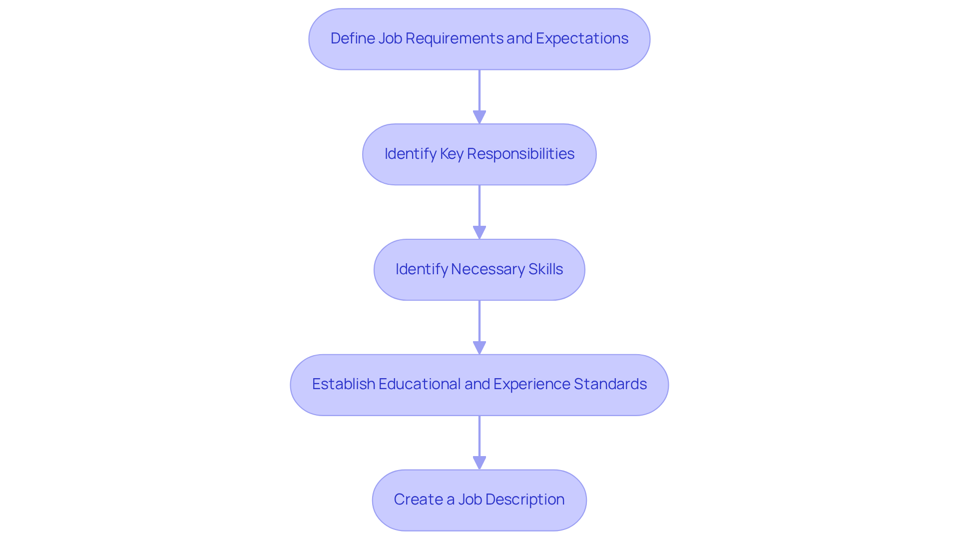 Each box represents a step in the hiring process. Follow the arrows to see how to define job requirements and expectations effectively. Each box represents a step in the hiring process. Follow the arrows to see how to define job requirements and expectations effectively.