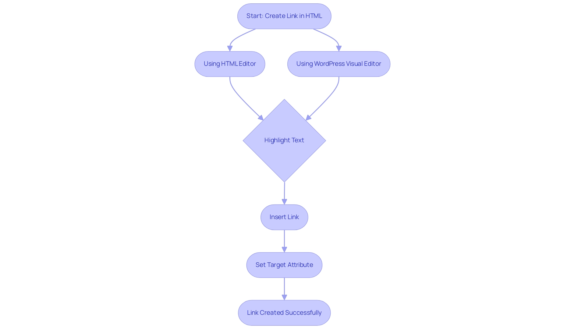 Each box represents a step in the process. Blue boxes indicate steps for HTML, while green boxes indicate steps for WordPress.